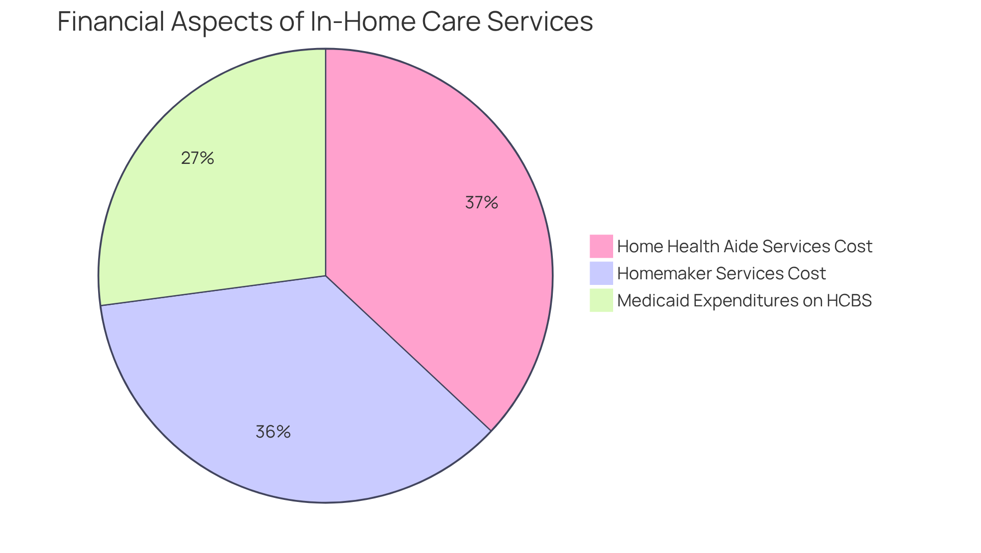 Each segment represents a different aspect of in-home care costs and financial support — the larger the segment, the more significant the financial impact. Each segment represents a different aspect of in-home care costs and financial support — the larger the segment, the more significant the financial impact.