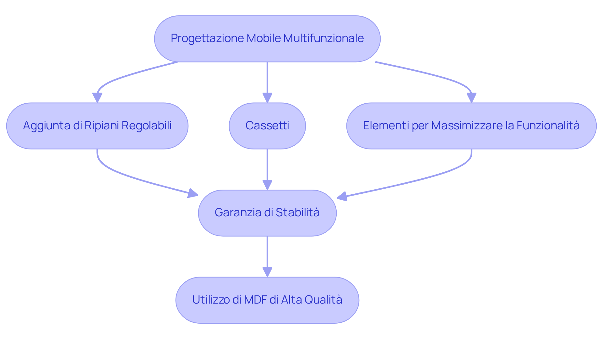 Ogni casella rappresenta un passaggio nel processo di progettazione - segui le frecce per vedere come si sviluppano le varie fasi.