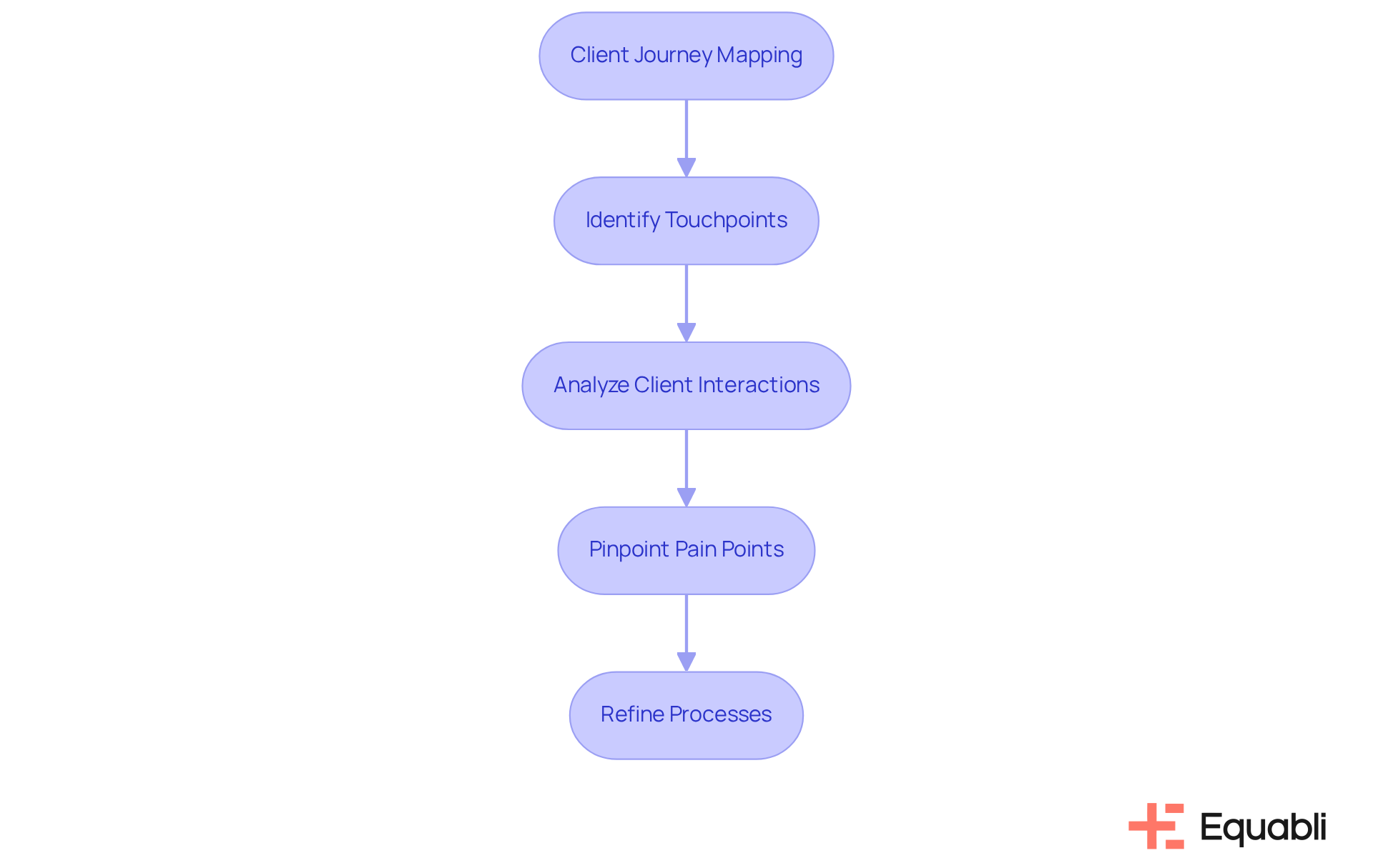 Each box represents a step in optimizing customer interactions. Follow the arrows to see how organizations can enhance the customer experience by analyzing and refining their processes.
