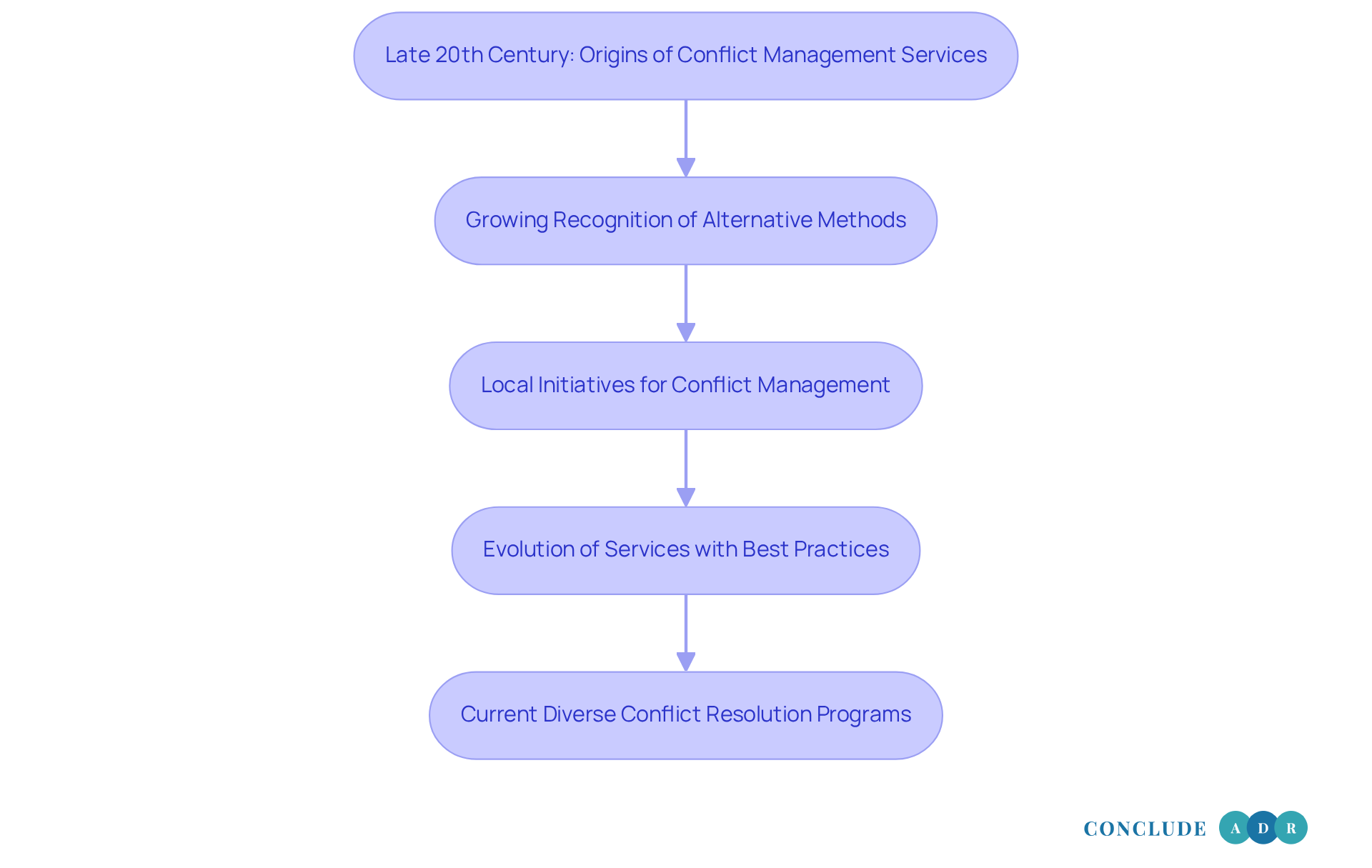 Each box represents a significant stage in the development of mediation services. Follow the arrows to see how these services have evolved over time, reflecting the community's commitment to effective conflict resolution. Each box represents a significant stage in the development of mediation services. Follow the arrows to see how these services have evolved over time, reflecting the community's commitment to effective conflict resolution.