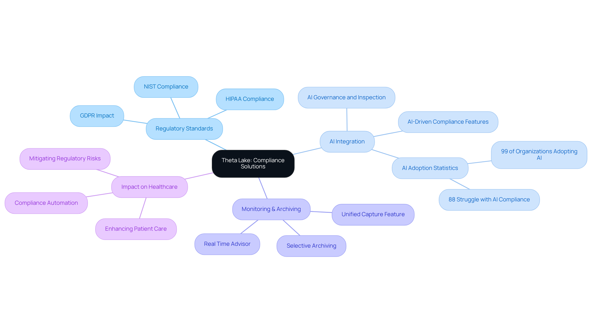 Start at the center with Theta Lake's solutions, then explore each branch to see how they relate to compliance, technology, and healthcare practices. Each color-coded branch represents a different aspect of the compliance landscape.