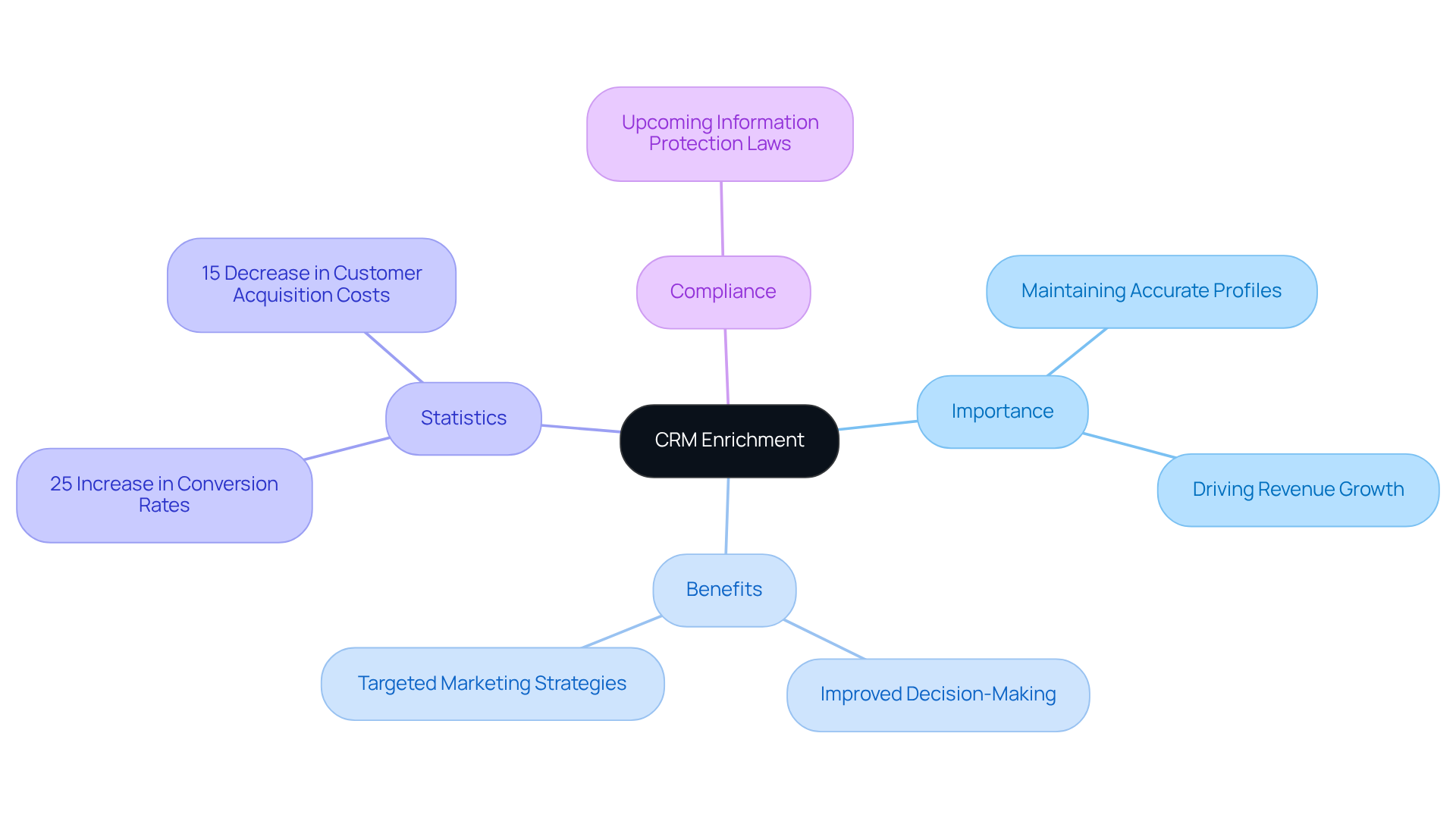 The central node represents CRM enrichment, with branches showing its importance, benefits, relevant statistics, and compliance issues. Each branch highlights key points that contribute to a comprehensive understanding of why CRM enrichment is essential for businesses.