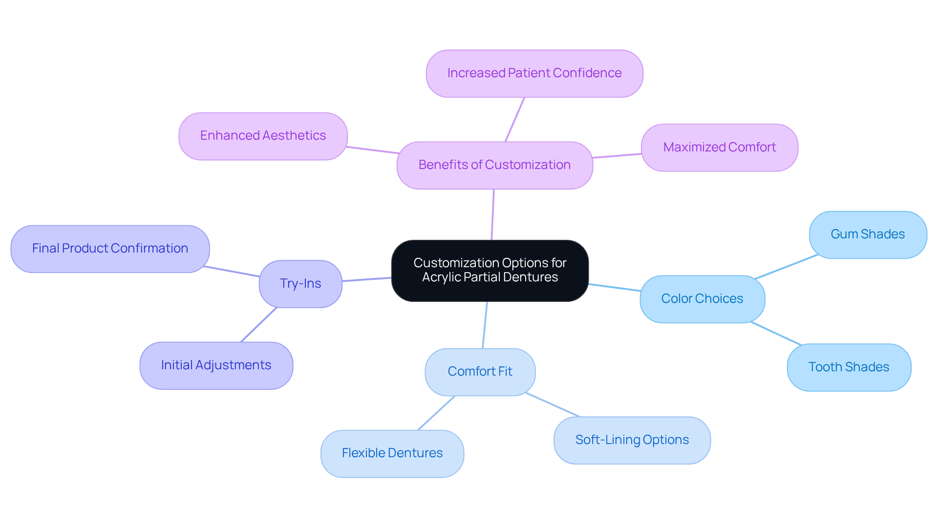 Begin at the center with the main topic of customization. Follow the branches to explore various aspects like color choices and comfort, and see how they contribute to a better dental experience.