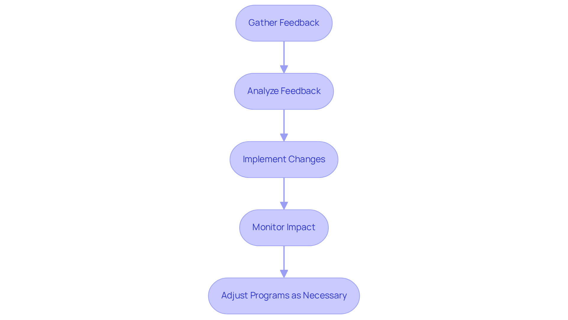 This flowchart shows the steps to enhance appreciation programs based on participant feedback. Start by gathering feedback, then analyze it, implement necessary changes, monitor the impact, and adjust the programs as needed. Following these steps helps ensure that appreciation efforts are effective and resonate with participants.