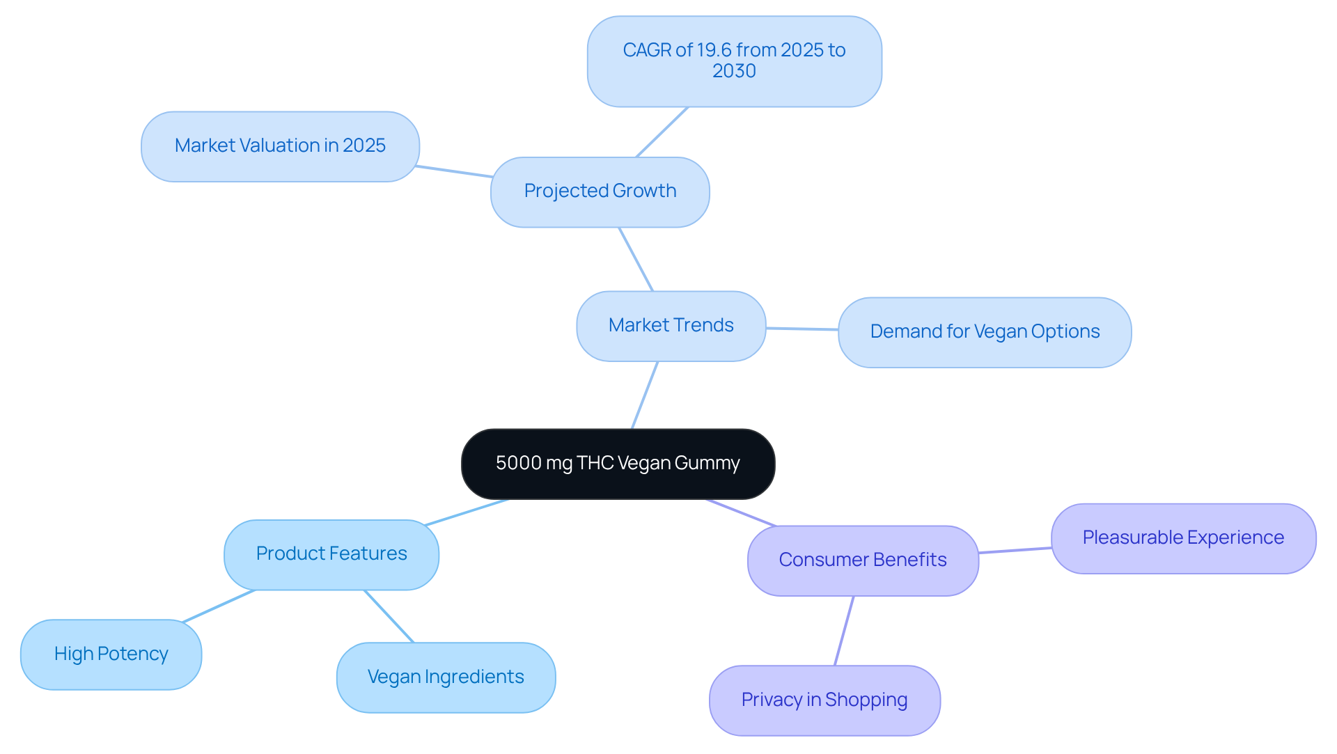 Start at the center with the product name, then explore the branches to discover its features, market trends, and why consumers love it. Each branch represents a different aspect of the product, making it easy to understand its significance. Start at the center with the product name, then explore the branches to discover its features, market trends, and why consumers love it. Each branch represents a different aspect of the product, making it easy to understand its significance.