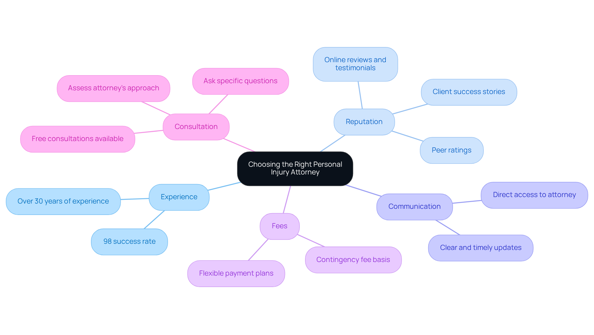This mindmap helps you visualize the important aspects to consider when choosing a personal injury attorney. Each branch represents a key factor, and the sub-branches provide more details. Follow the branches to understand what to look for in an attorney to ensure you make the best choice for your case. This mindmap helps you visualize the important aspects to consider when choosing a personal injury attorney. Each branch represents a key factor, and the sub-branches provide more details. Follow the branches to understand what to look for in an attorney to ensure you make the best choice for your case.
