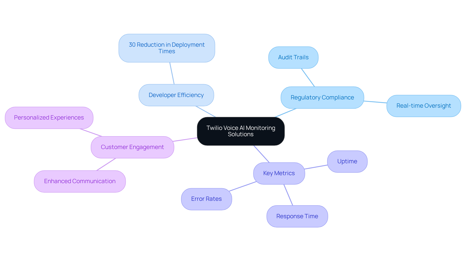 The central node represents Twilio's solutions, with branches showing how they impact various aspects of banking, such as compliance and customer satisfaction. Each branch highlights a key area of focus, making it easy to see the connections. The central node represents Twilio's solutions, with branches showing how they impact various aspects of banking, such as compliance and customer satisfaction. Each branch highlights a key area of focus, making it easy to see the connections.