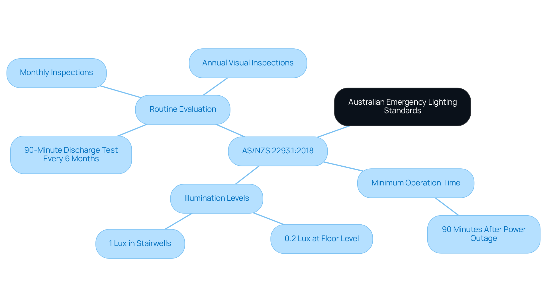 The central node represents the main standard, while the branches show important requirements. Each branch highlights a specific aspect of the standard, making it easy to understand what needs to be followed for compliance.