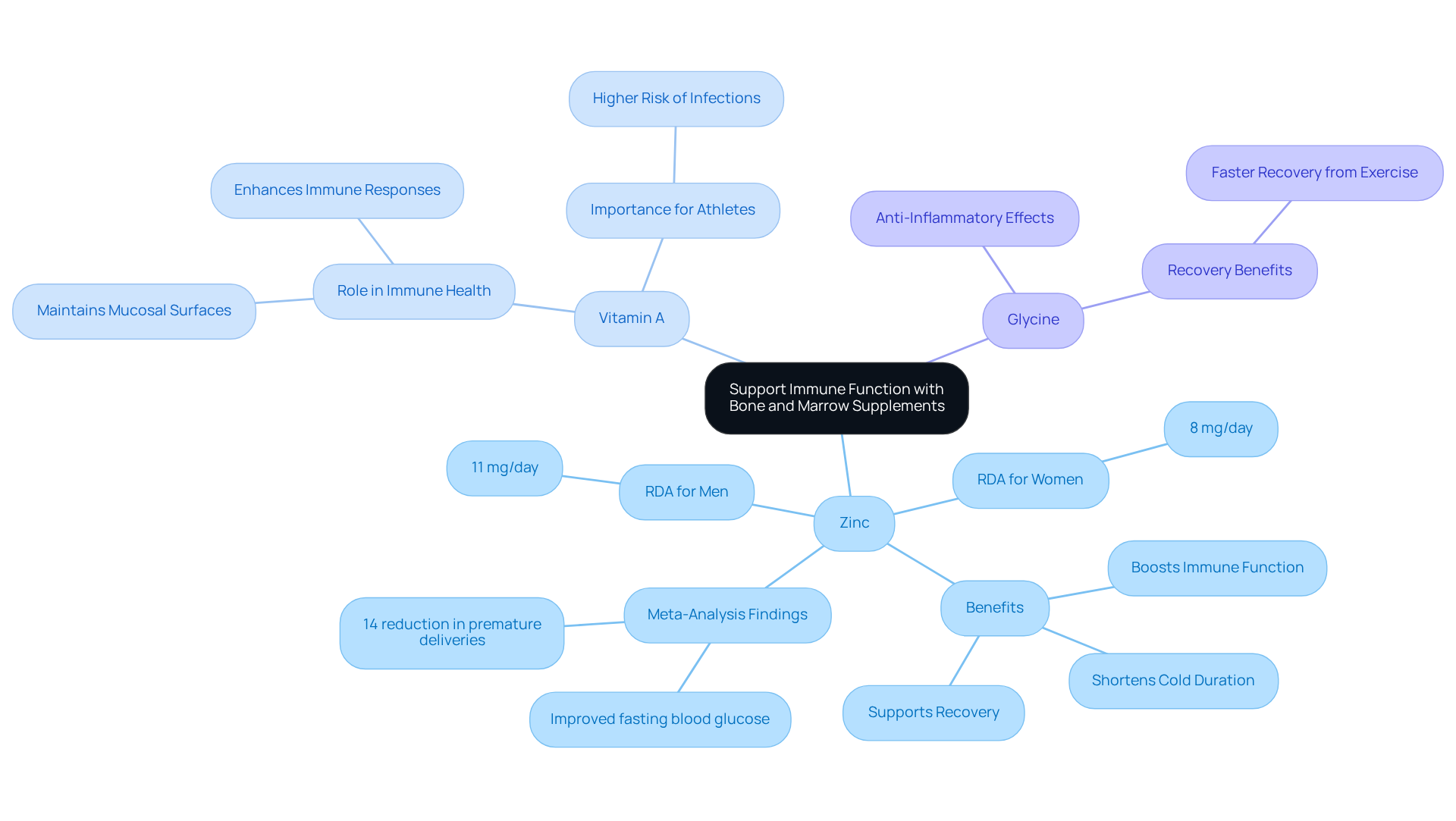 This mindmap illustrates how bone and marrow supplements can enhance immune health. Each branch represents a key nutrient, showing its specific benefits and importance, especially for active individuals. Follow the branches to understand how these nutrients work together to support your body's defenses.
