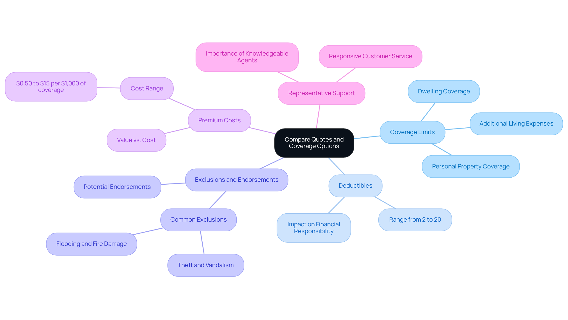 Start at the center with the main topic of comparing insurance. Each branch represents a key factor to consider, and you can follow the sub-branches for more detailed insights on each aspect.