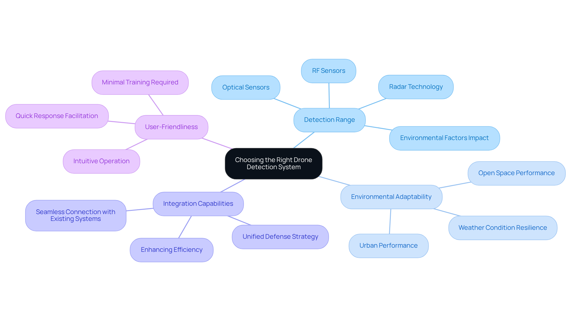 The central node represents the main decision of choosing a drone detection system, while the branches show the important factors to consider. Each factor can have its own details, helping you understand what to look for in a system.