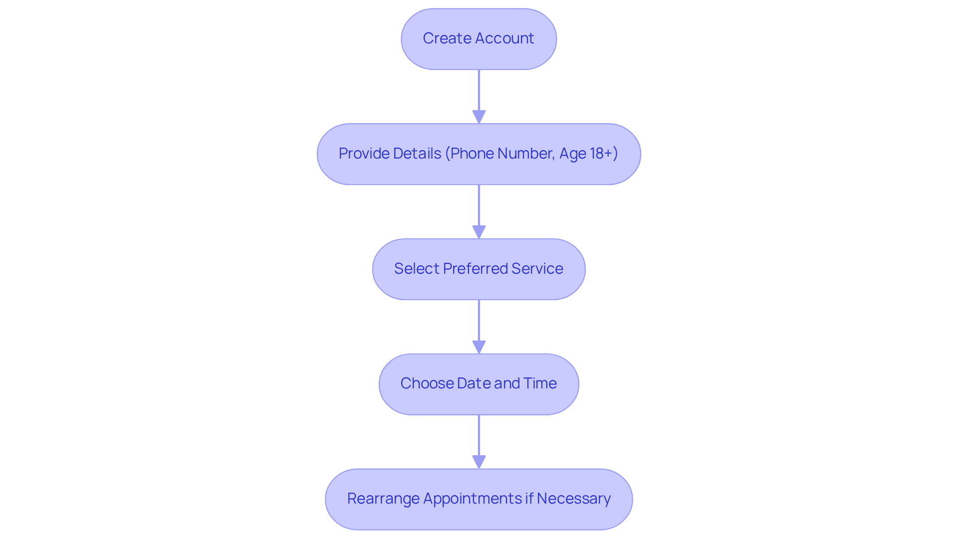 This flowchart shows the steps to book a cleaning service. Start at the top with creating an account, then follow the arrows down to see what you need to do next!
