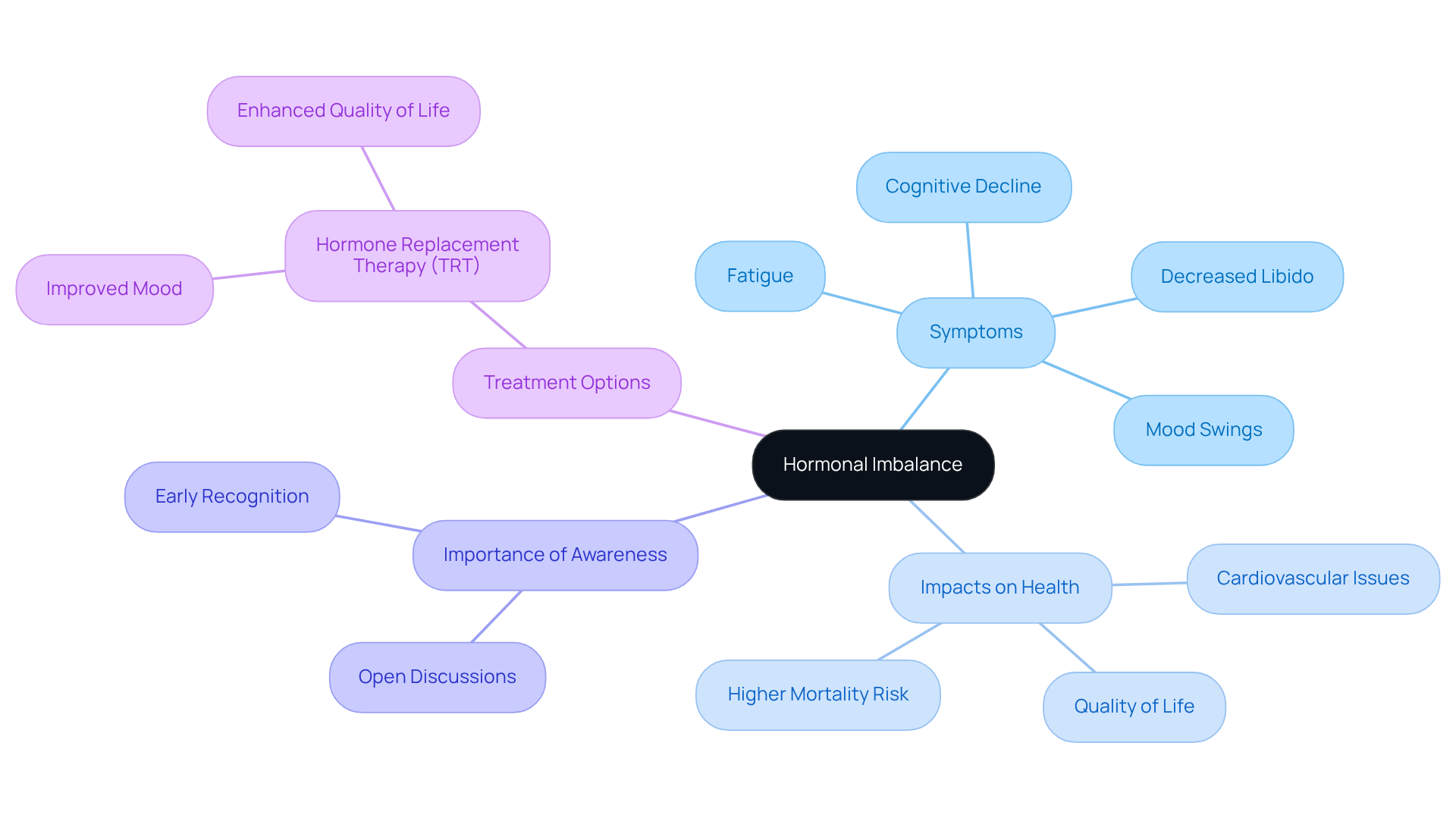 This mindmap starts with the main idea of hormonal imbalance at the center. Each branch represents a different aspect of the topic, such as symptoms and treatment options. Follow the branches to see how these elements connect and contribute to understanding the overall importance of hormonal health.