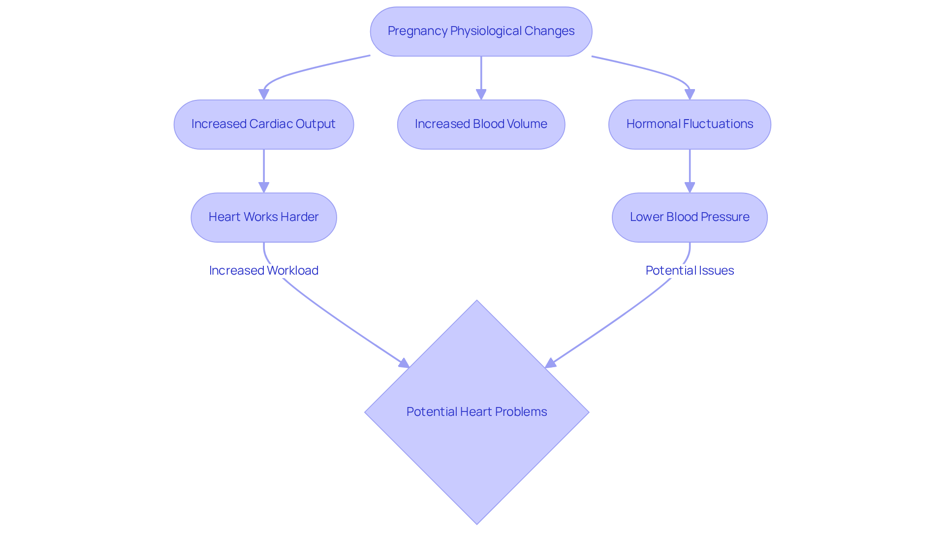 This flowchart illustrates how pregnancy leads to various physiological changes that can affect heart health. Follow the arrows to see how each change can lead to potential heart problems, emphasizing the importance of monitoring and preventive care for expectant mothers.