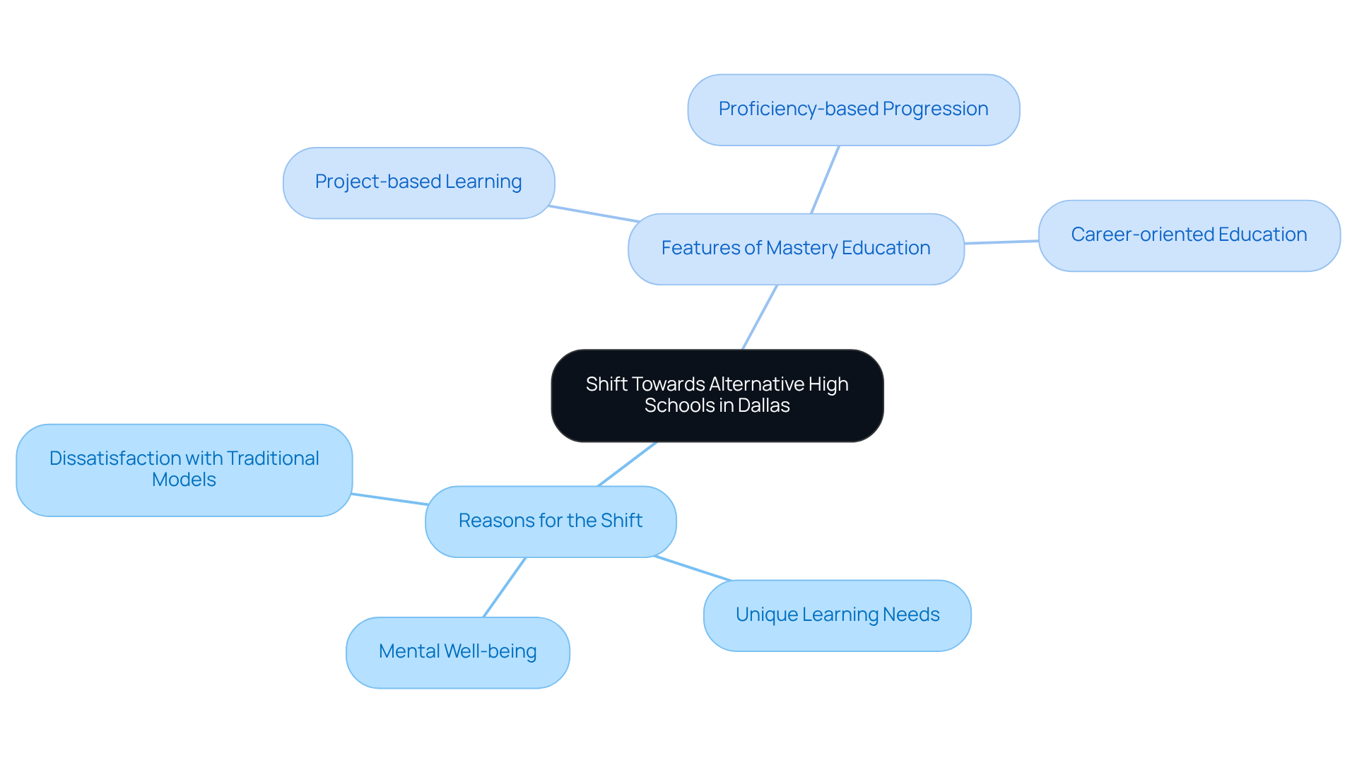 Start at the center with the main topic, then follow the branches to see the reasons behind the shift and the specific features of Mastery Education that appeal to parents. Start at the center with the main topic, then follow the branches to see the reasons behind the shift and the specific features of Mastery Education that appeal to parents.