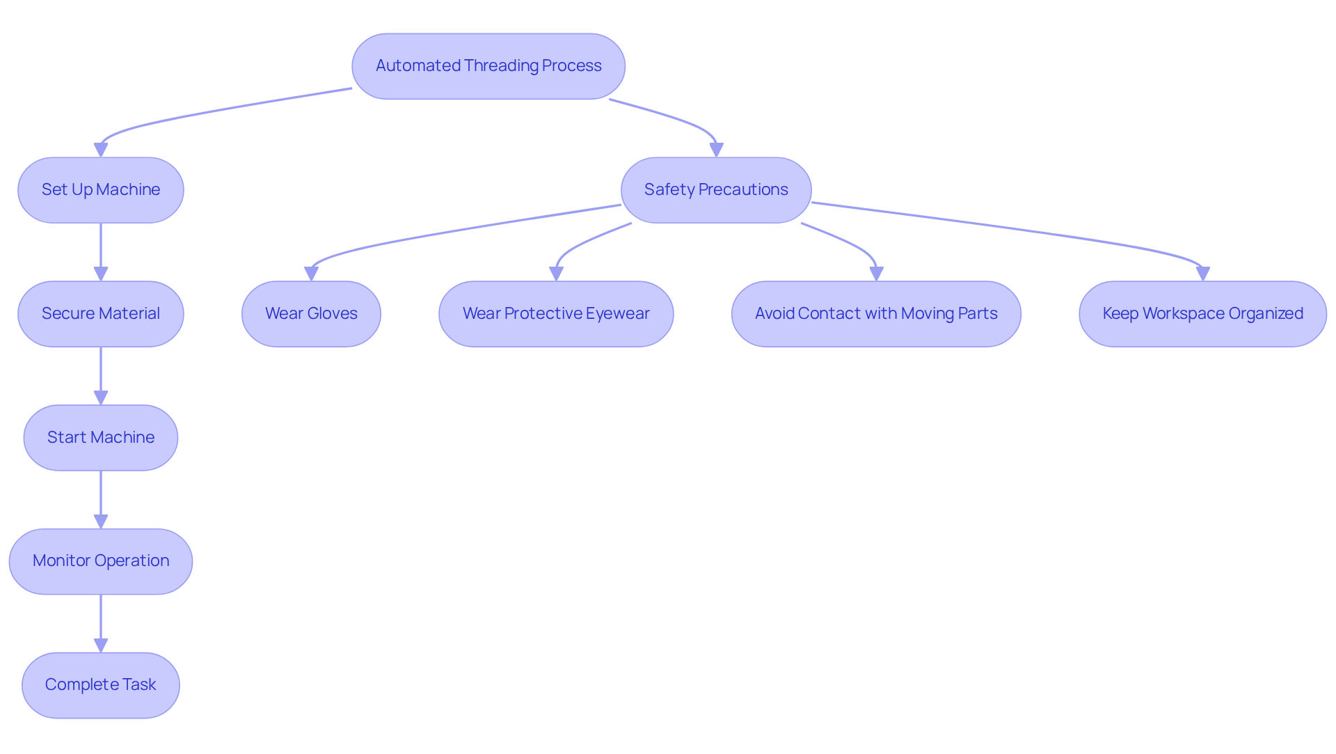 Follow the arrows to see how the automated threading process flows. The boxes on the side list important safety precautions to keep in mind while operating the machine. Follow the arrows to see how the automated threading process flows. The boxes on the side list important safety precautions to keep in mind while operating the machine.