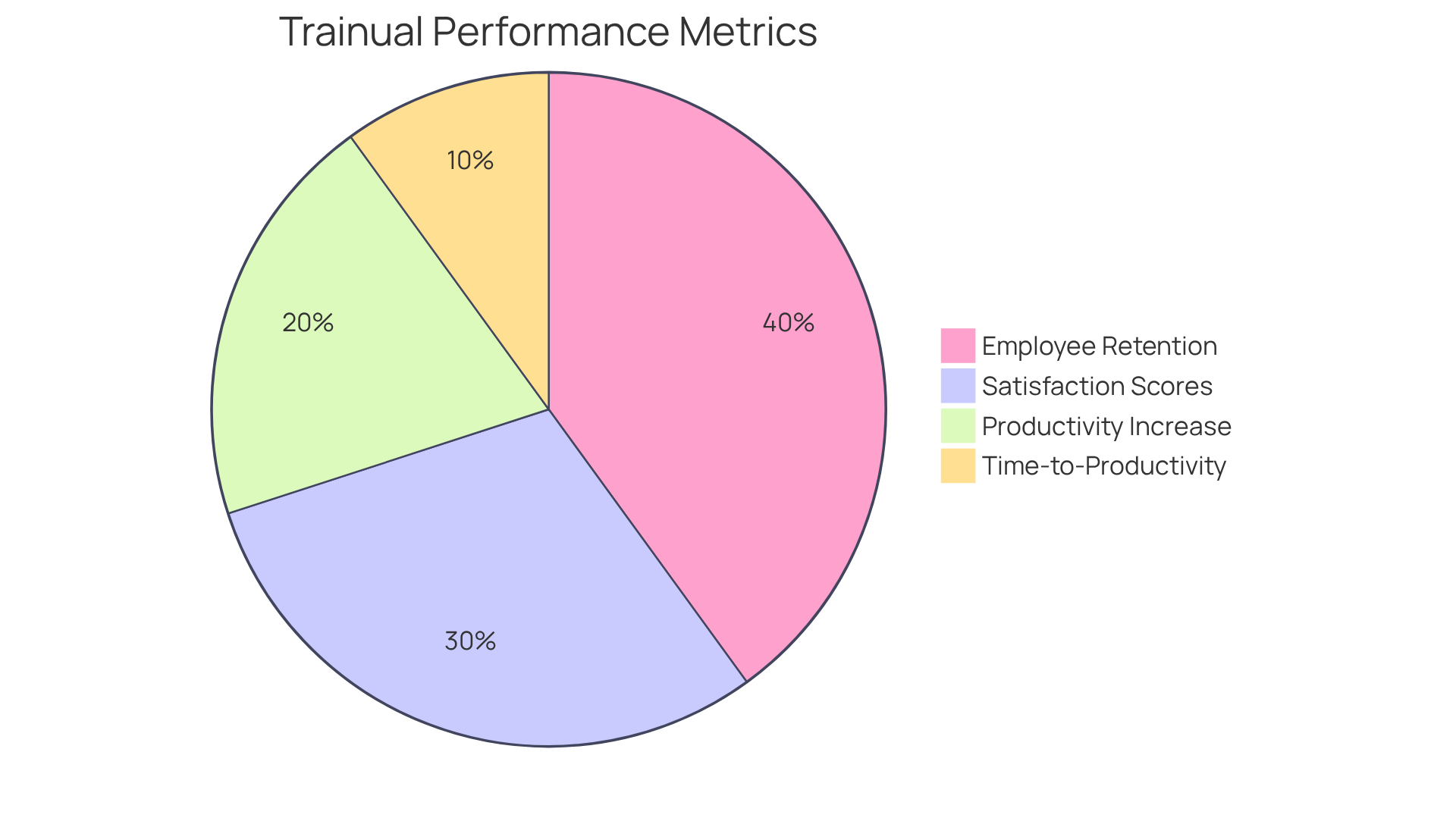 Each slice of the pie shows how well Trainual performs in different areas of onboarding. The bigger the slice, the more significant that metric is in contributing to overall success. For example, a large slice for employee retention indicates that Trainual is very effective at keeping new hires engaged.