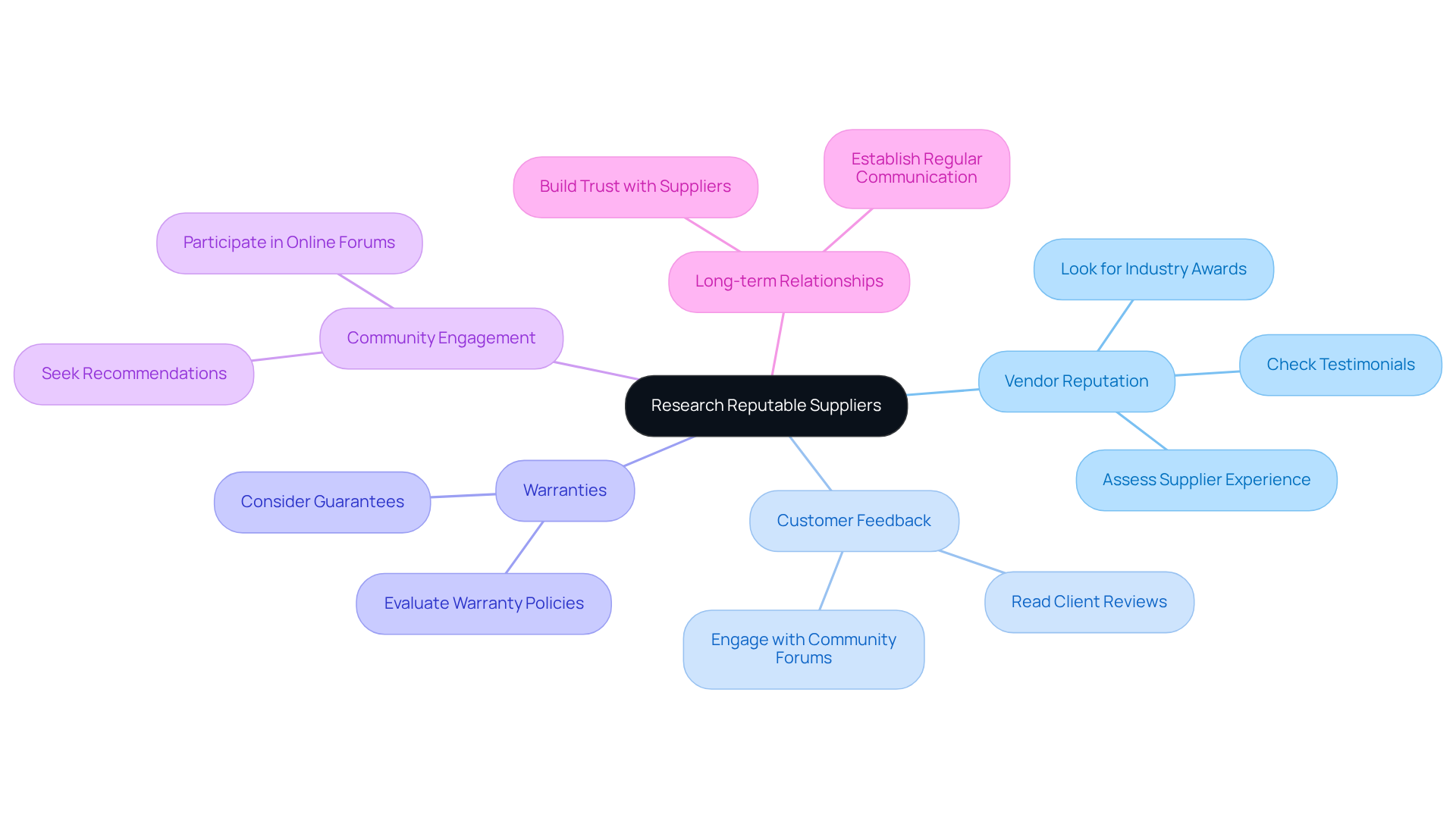 This mindmap helps you visualize the steps to take when researching suppliers for auto parts. Start at the center with the main idea, then follow the branches to explore different aspects like vendor reputation and customer feedback. Each branch leads to specific actions you can take to ensure you choose the best suppliers. This mindmap helps you visualize the steps to take when researching suppliers for auto parts. Start at the center with the main idea, then follow the branches to explore different aspects like vendor reputation and customer feedback. Each branch leads to specific actions you can take to ensure you choose the best suppliers.