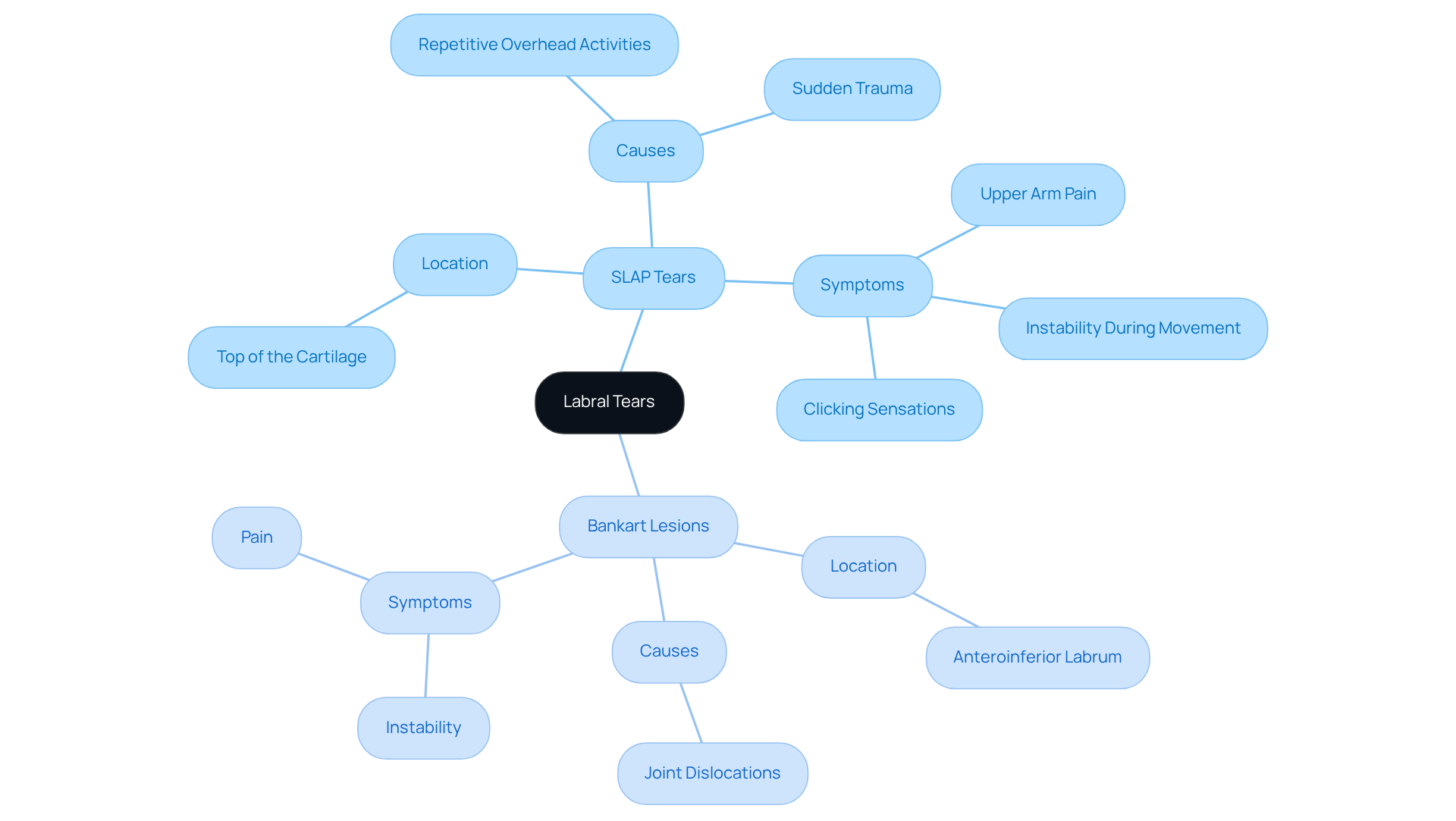 The central node represents labral tears, while the branches show the two main types. Each sub-branch provides specific information about location, causes, and symptoms, helping you understand the differences and similarities.