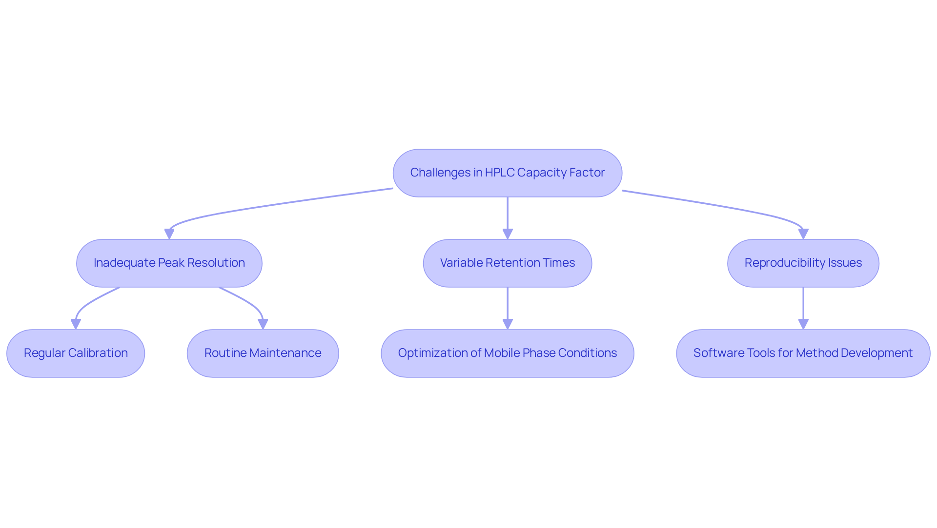 This flowchart outlines the main challenges faced in HPLC capacity factors and connects them with effective solutions. Follow the arrows to understand how each challenge can be addressed with specific actions.