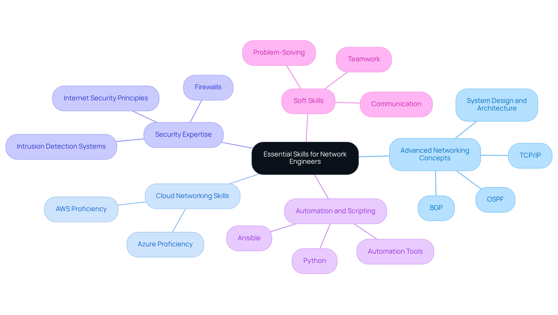 The center represents the main focus on skills for network engineers, while the branches show different categories of skills. Each sub-branch lists specific skills or tools that are important for that category. The center represents the main focus on skills for network engineers, while the branches show different categories of skills. Each sub-branch lists specific skills or tools that are important for that category.