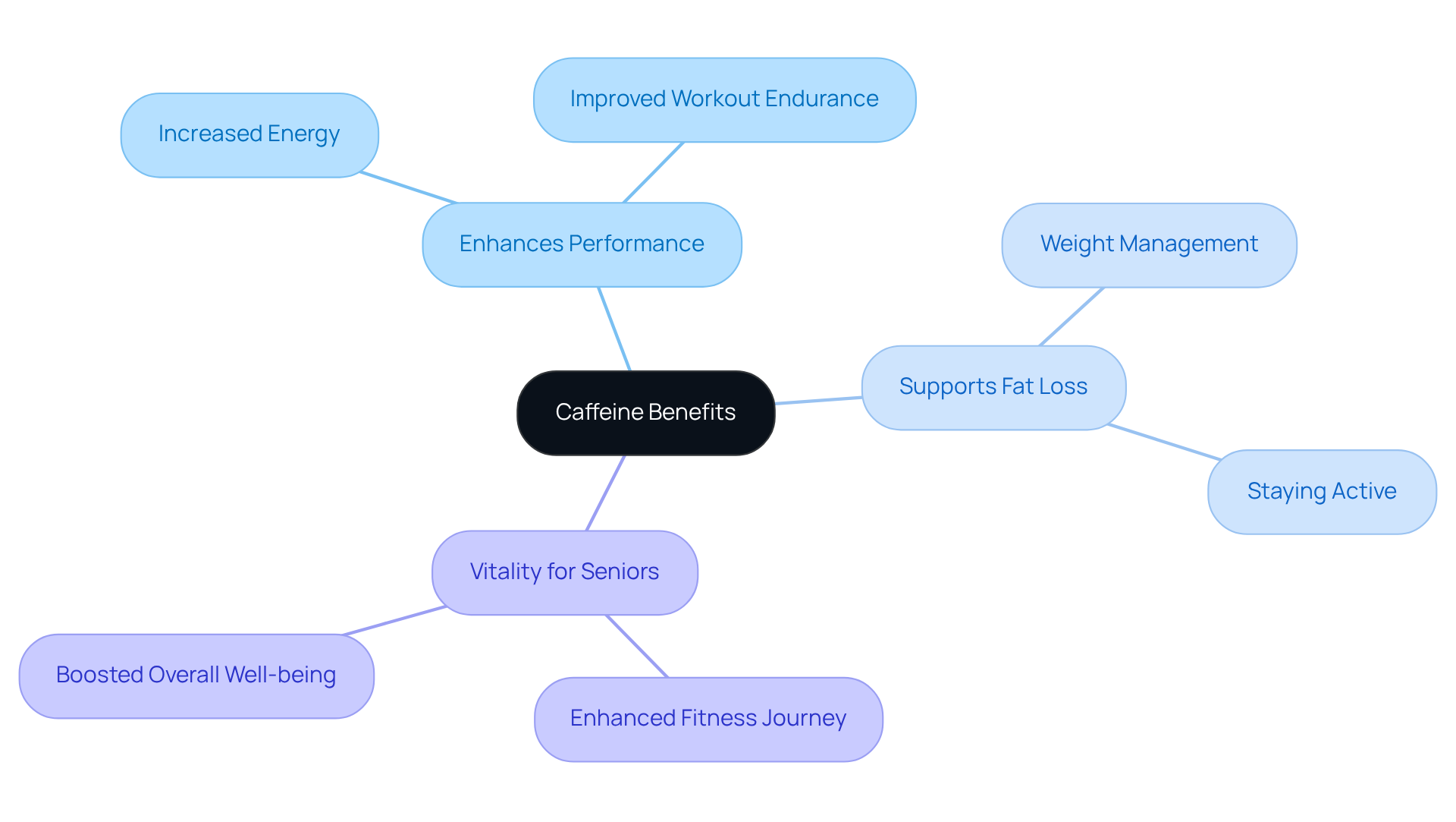 This mindmap shows how caffeine can help seniors in their fitness journey. Start at the center with 'Caffeine Benefits', then follow the branches to see how it enhances performance and supports fat loss, along with specific advantages under each category.