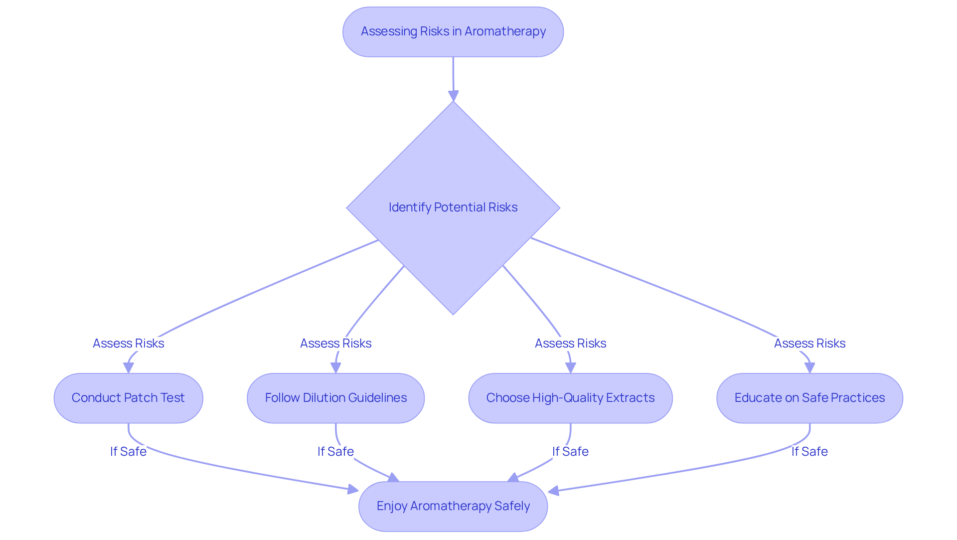 This flowchart guides you through the essential steps to assess and manage risks when using aromatherapy. Start at the top and follow the arrows to understand what precautions to take and how to enjoy aromatherapy safely.