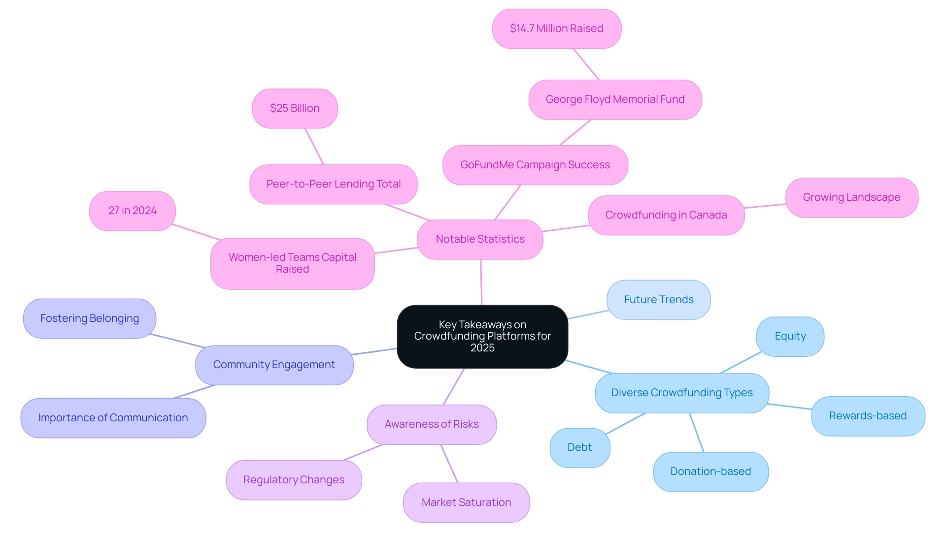 The central node represents the overall theme, with branches representing major categories related to crowdfunding, color-coded for clarity.