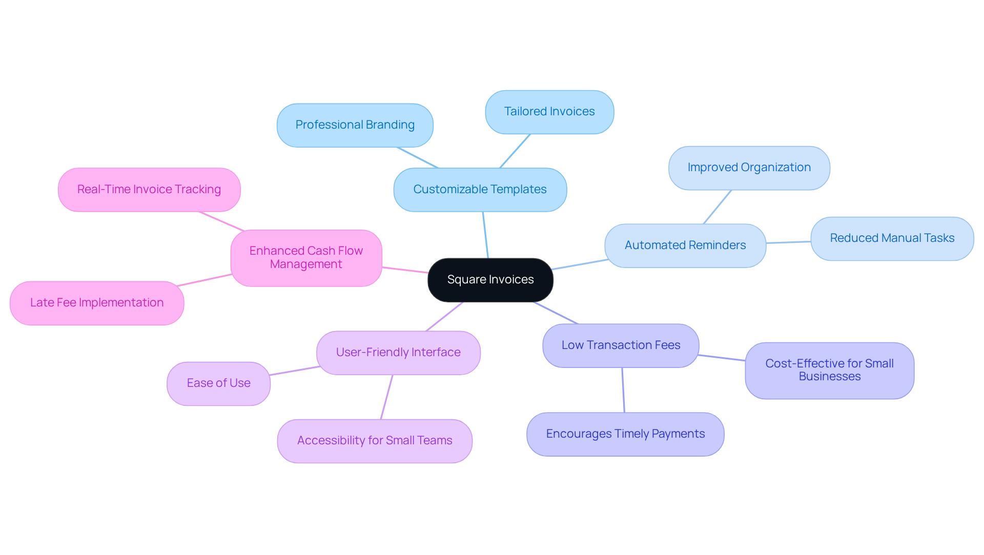 The central node represents Square Invoices, while the branches show its features and benefits. Each color-coded branch helps you see how these elements work together to support small businesses in managing unpaid claims.
