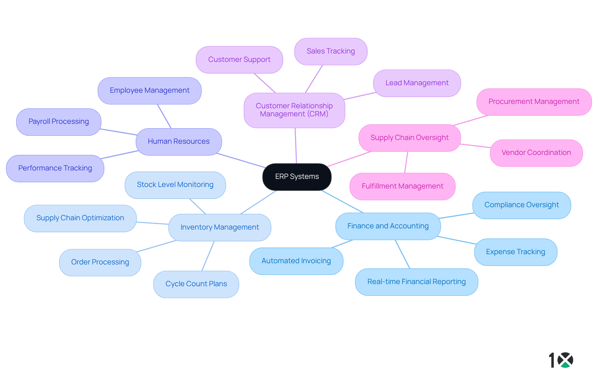 What is ERP? A Deep Dive into Enterprise Resource Planning - 10X ERP