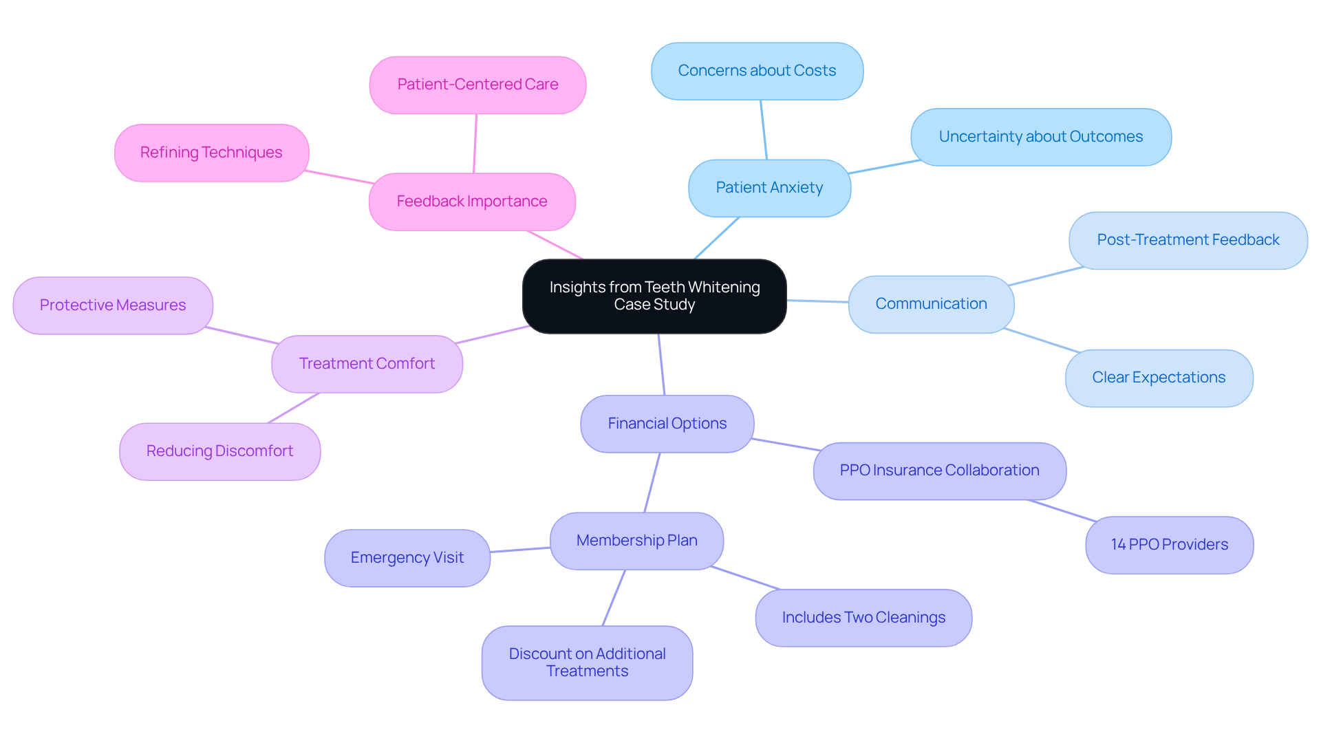 This mindmap starts with the main insights from the case study at the center. Each branch represents a key theme related to patient care, with further details branching out to show how these themes connect and support patient satisfaction. This mindmap starts with the main insights from the case study at the center. Each branch represents a key theme related to patient care, with further details branching out to show how these themes connect and support patient satisfaction.