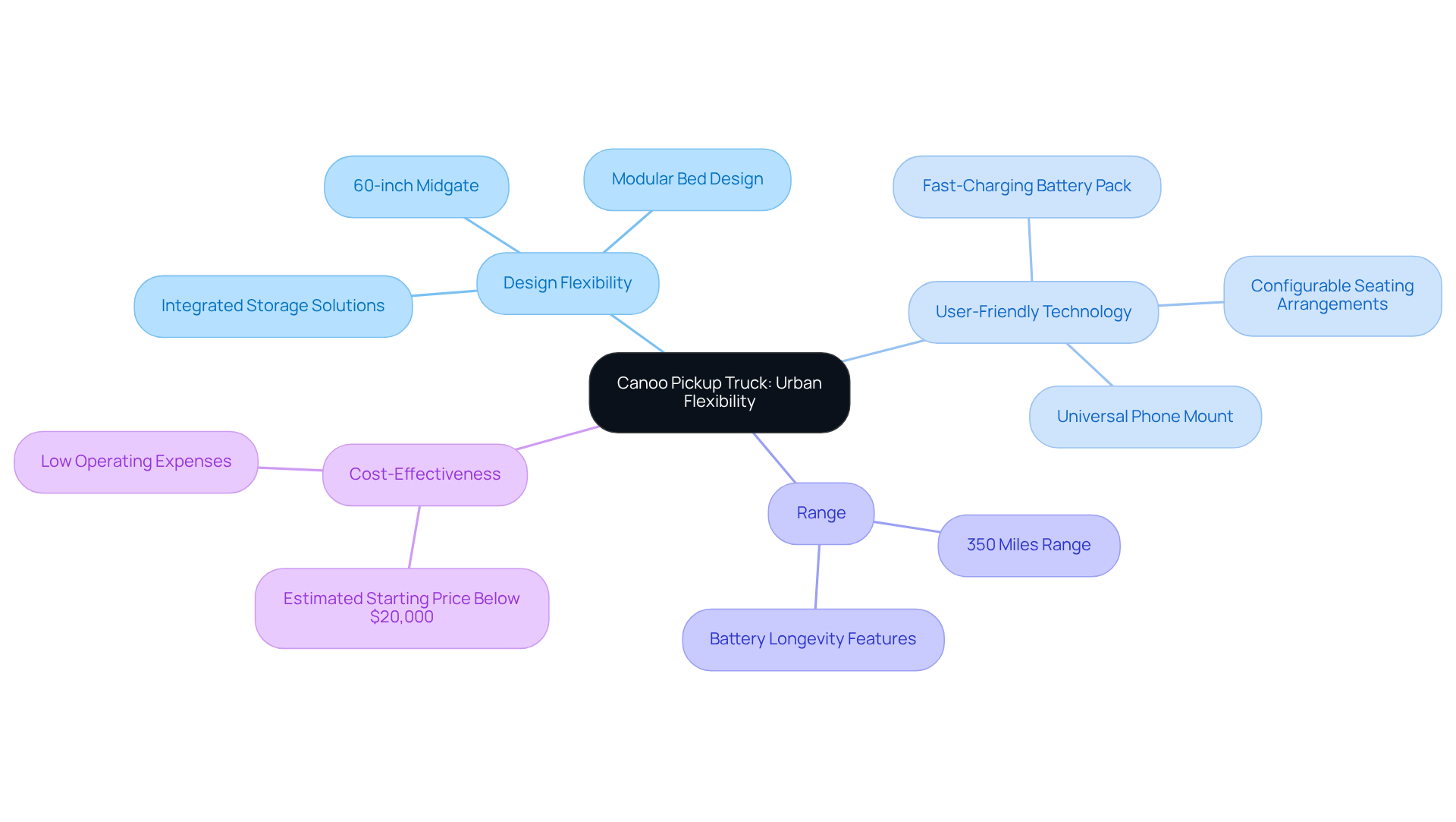 The central node represents the Canoo Pickup Truck, while the branches highlight its key features. Each sub-branch provides more detail, helping you understand how this truck is designed for urban living.