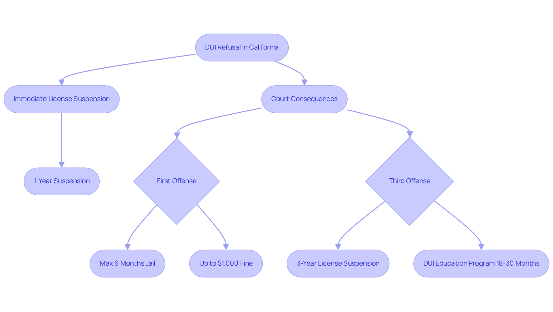 This flowchart shows what happens if you refuse a DUI test in California. Starting from the refusal, you can see the immediate license suspension and the potential court consequences for first and third offenses. Each box represents a key outcome, helping you understand the serious implications of refusing a DUI test. This flowchart shows what happens if you refuse a DUI test in California. Starting from the refusal, you can see the immediate license suspension and the potential court consequences for first and third offenses. Each box represents a key outcome, helping you understand the serious implications of refusing a DUI test.