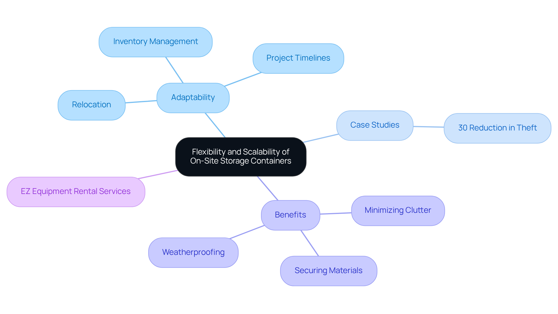 This mindmap illustrates how on-site storage containers enhance flexibility and scalability in construction. Each branch represents a key aspect, showing how they connect to the central idea. Explore the benefits and case studies to understand their impact on project efficiency.