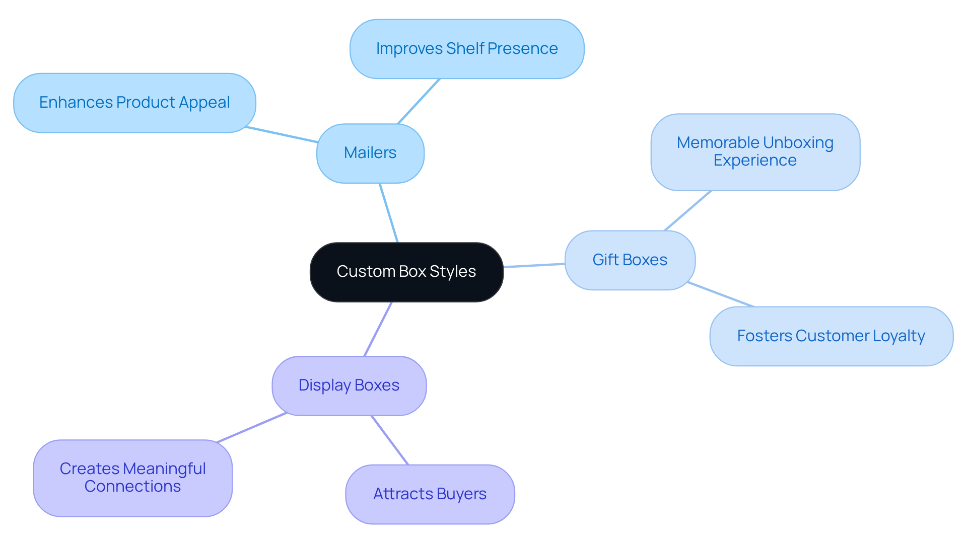 The central node represents the main topic of custom box styles, while the branches show different types of boxes and their benefits. Follow the branches to understand how each style contributes to branding and sales.