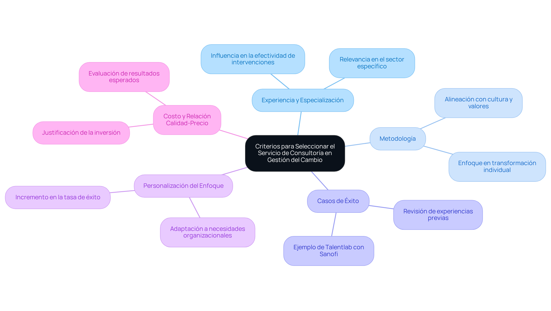Este mindmap muestra los criterios clave que las organizaciones deben considerar al elegir un servicio de consultoría en gestión del cambio. Cada rama representa un criterio importante, y puedes seguir las sub-ramas para obtener más detalles sobre cada uno.