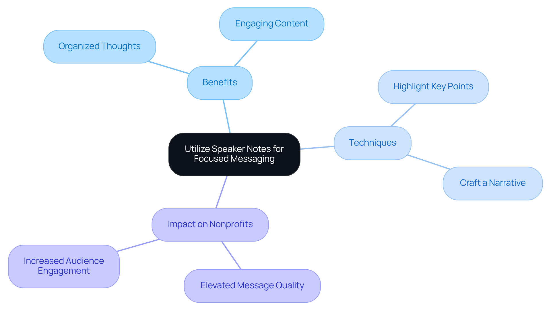 The center represents the main idea of using speaker notes, while the branches show how this practice can benefit presentations, especially in the nonprofit sector. Follow the branches to explore each aspect and see how they contribute to effective messaging.