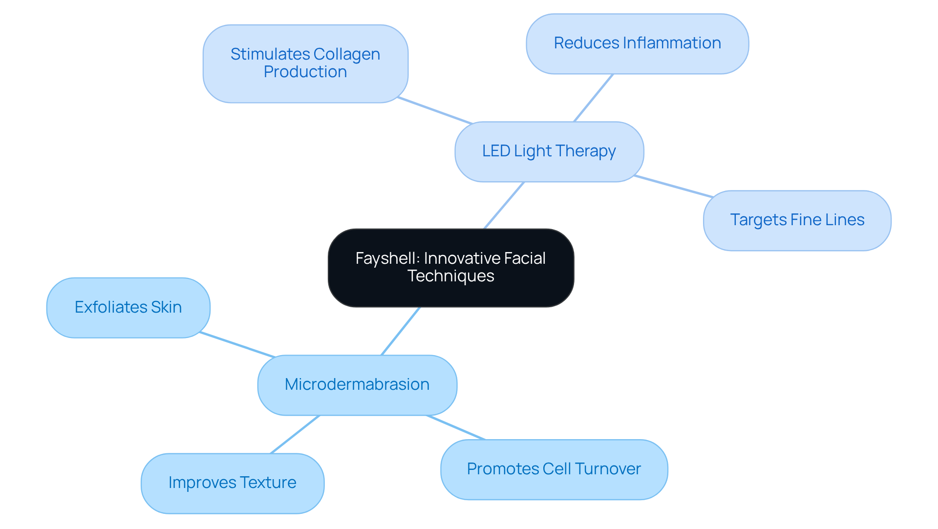 The central node represents Fayshell's innovative treatments, while the branches show the specific techniques and their benefits. Follow the branches to explore how each treatment contributes to skin rejuvenation and overall dermal health.