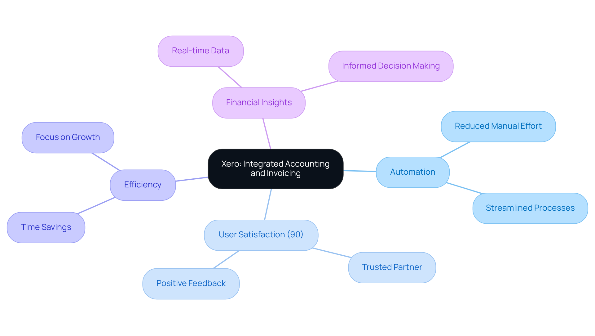 The center represents Xero, and the branches show how it helps small businesses. Each branch highlights a key benefit, making it easy to see how Xero can improve financial management.