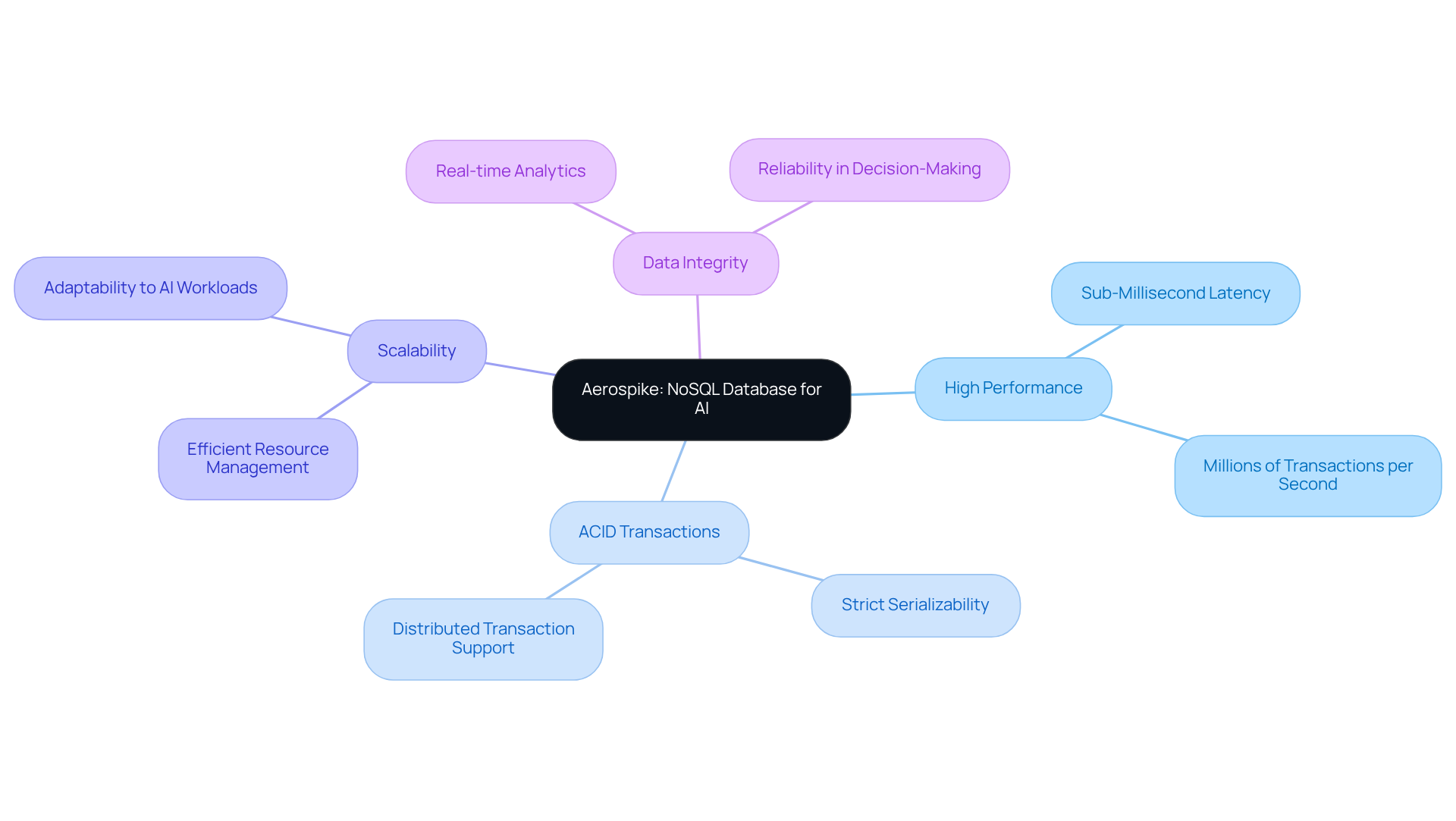 The central node represents Aerospike, while the branches show its main features. Each sub-branch explains how these features support AI applications, helping you understand why Aerospike is a strong choice for developers.
