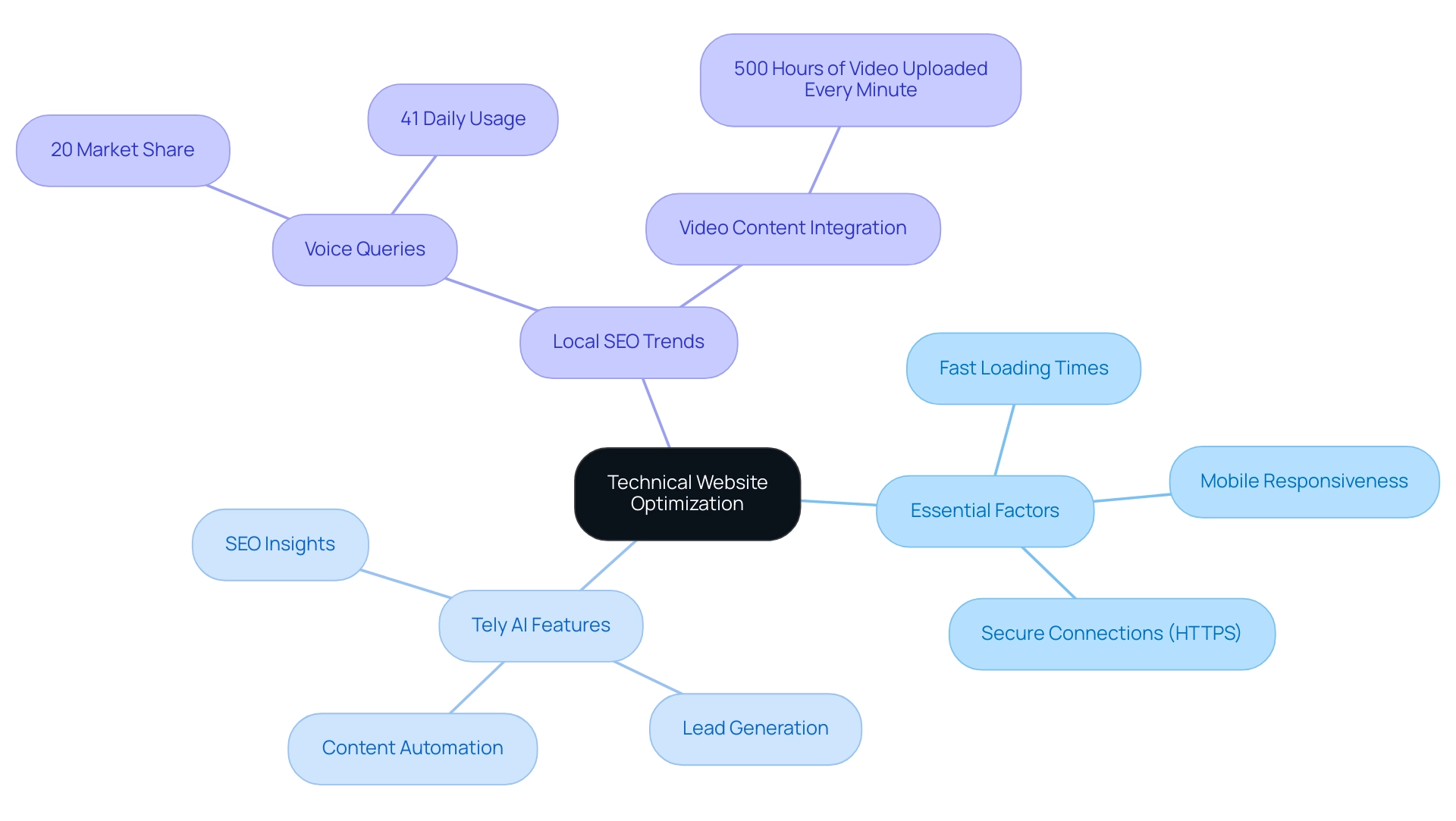 The central node represents the concept of technical website optimization, with branches showing key factors, AI features, and trends influencing local SEO.