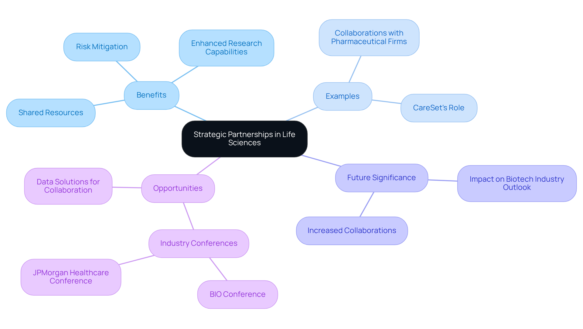 The central idea is strategic partnerships, with branches showing how different entities and benefits connect. Each branch highlights key aspects that support innovation in the life sciences sector.
