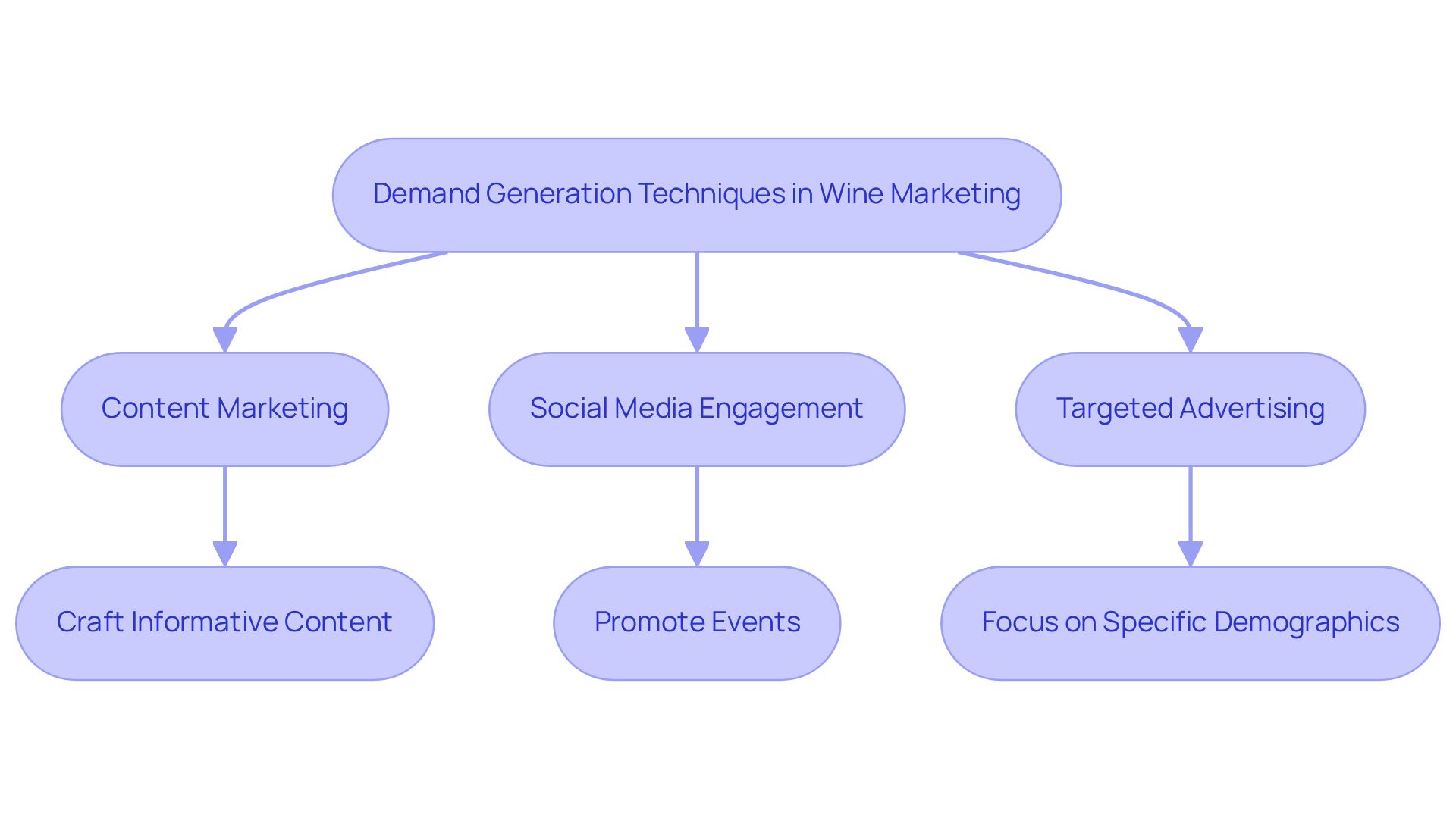 Each box represents a strategy or action in the demand generation process — follow the arrows to see how these techniques interconnect and contribute to overall marketing success.
