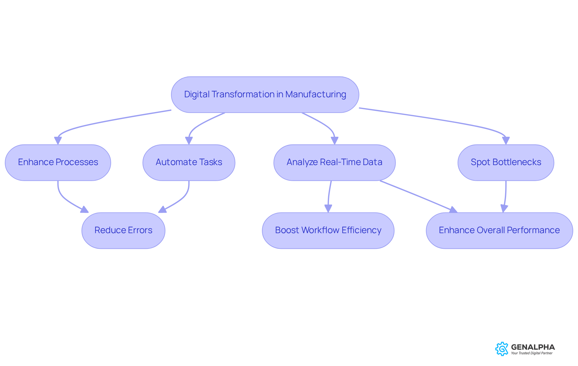 Follow the arrows to see how each step in the digital transformation process connects — from enhancing processes to achieving better performance outcomes.
