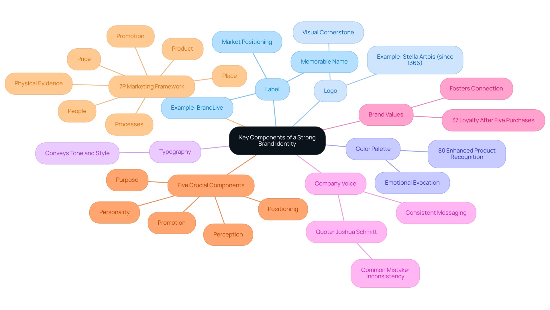 Each branch represents a key component of brand identity, with color coding distinguishing between different elements. Each branch represents a key component of brand identity, with color coding distinguishing between different elements.