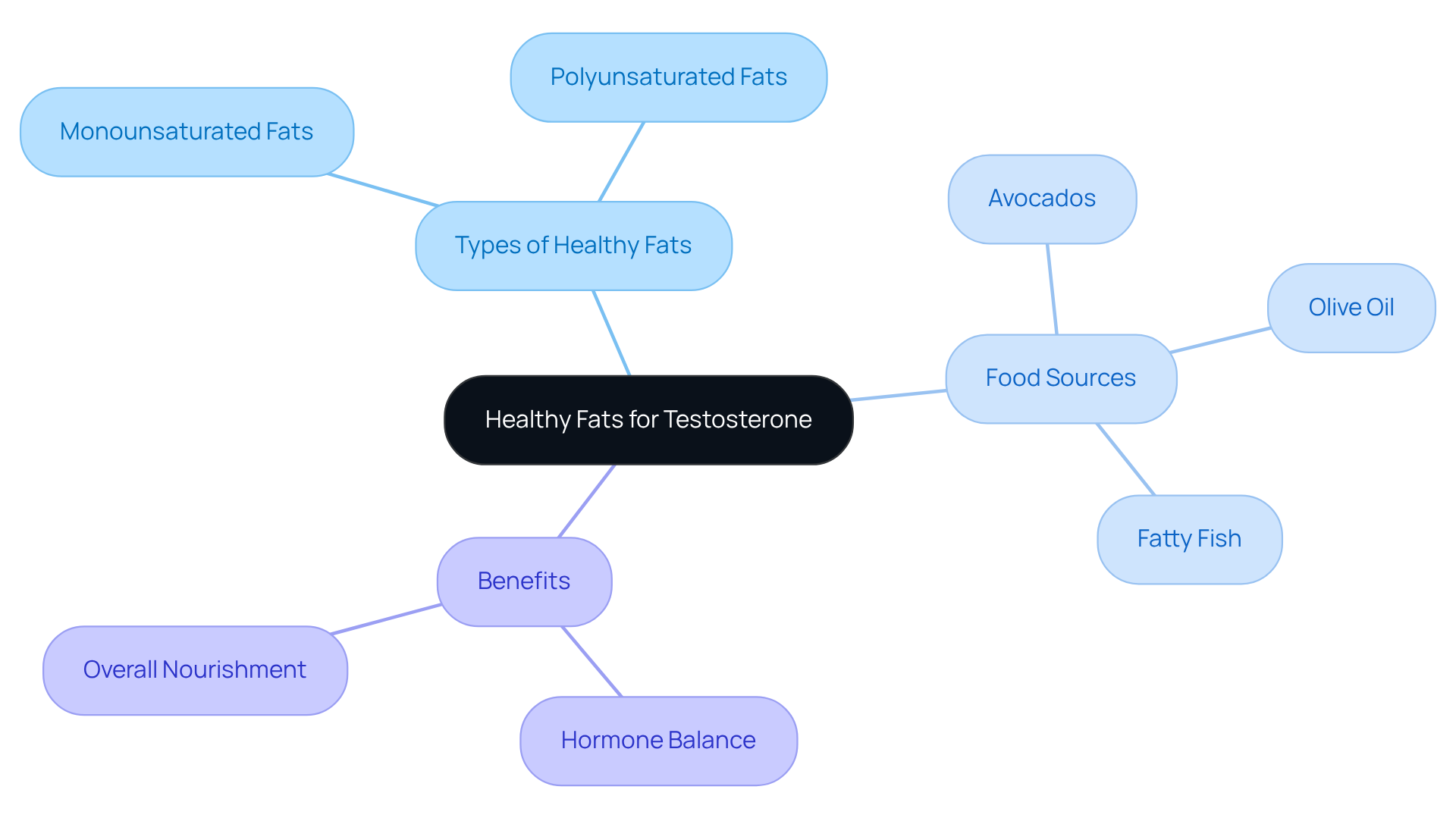 The central idea is healthy fats, which branch out into types, food sources, and benefits. Each branch helps you understand how these fats contribute to your well-being.