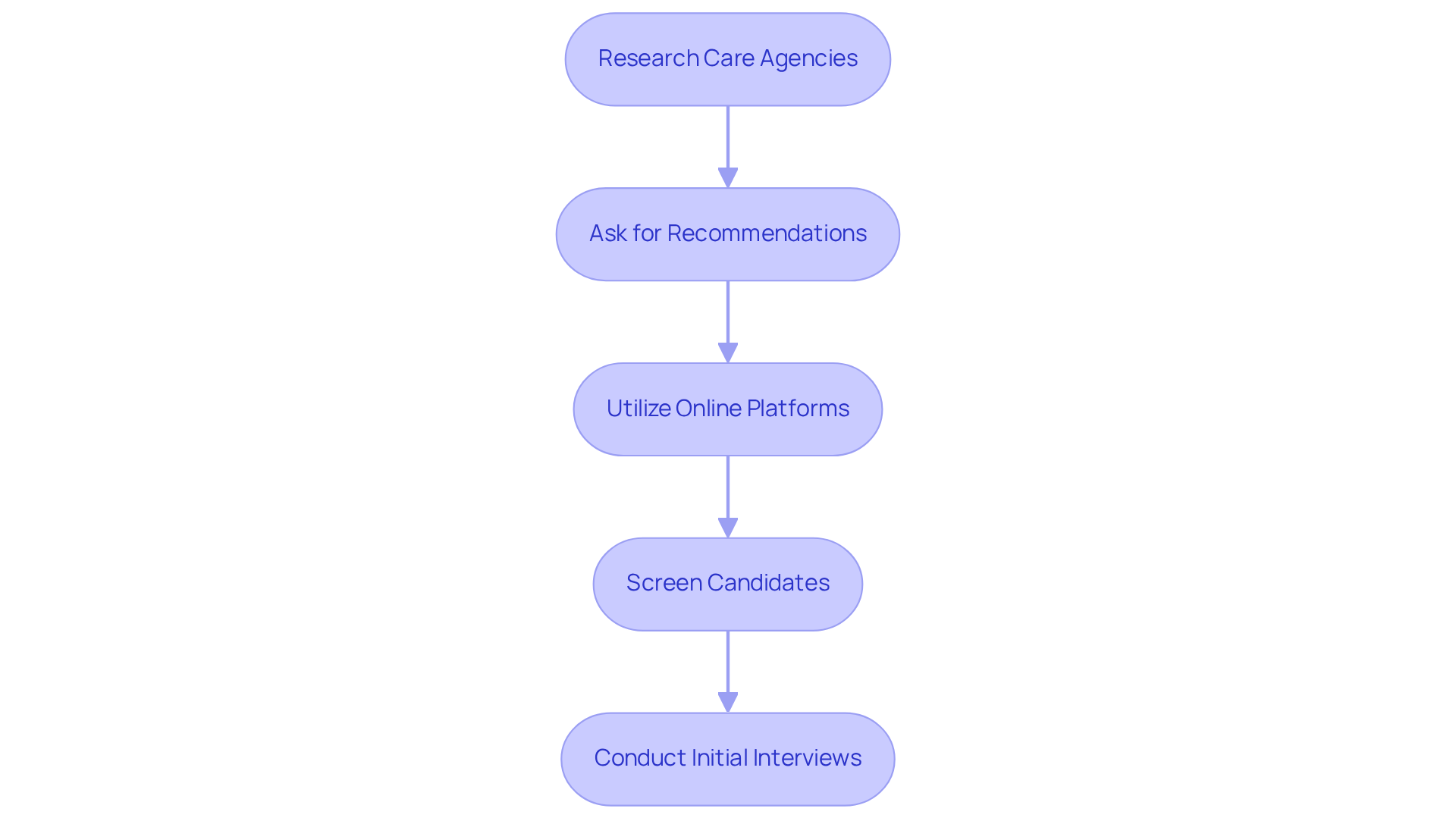 Each box represents a step in the process of finding a caregiver. Follow the arrows to understand the journey from researching agencies to interviewing candidates, ensuring that each step is taken in order.