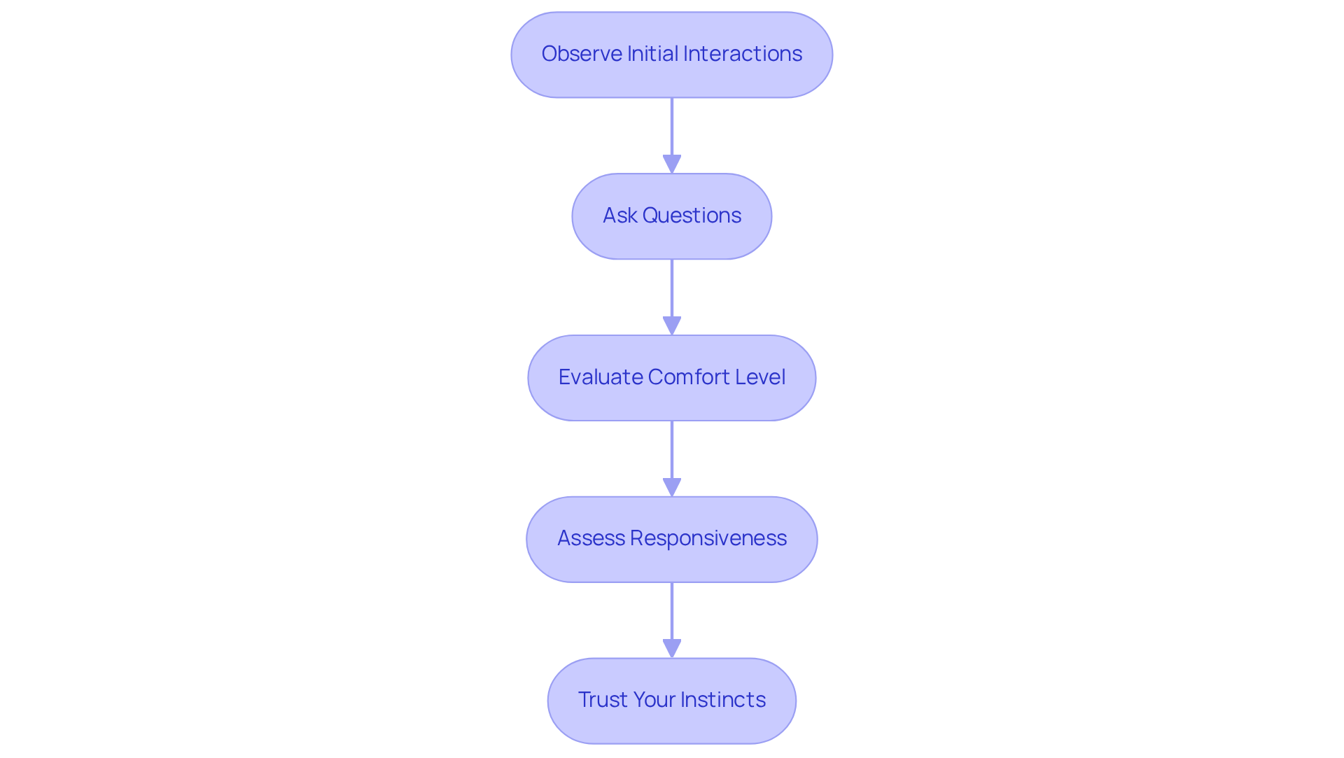 Each box represents a step you can take to evaluate how well an attorney communicates and connects with you. Follow the arrows to see the order of steps, helping you make an informed choice about your legal representation. Each box represents a step you can take to evaluate how well an attorney communicates and connects with you. Follow the arrows to see the order of steps, helping you make an informed choice about your legal representation.