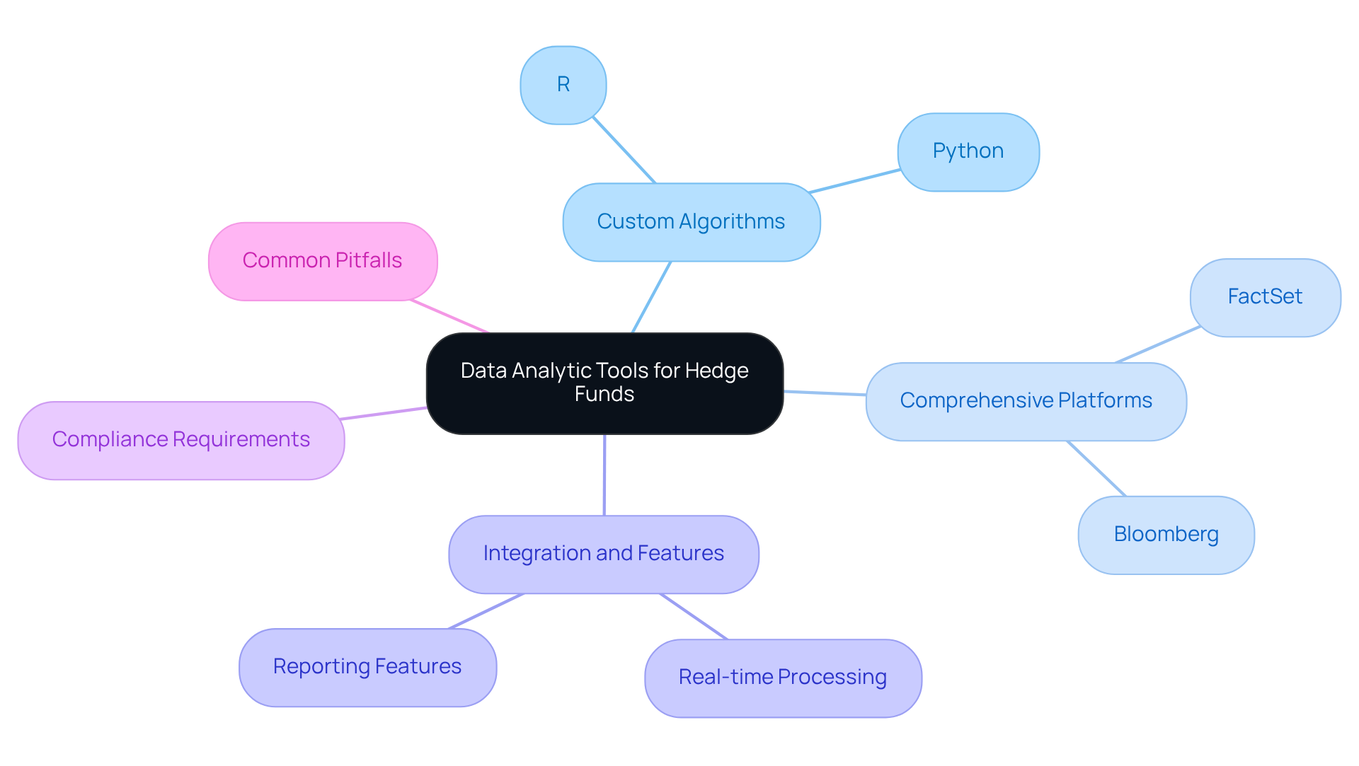 This mindmap starts with the main topic in the center and branches out to show different categories of data analytic tools and considerations. Each branch represents a key area of focus, helping you see how various tools and features relate to the overall goal of enhancing investment performance.