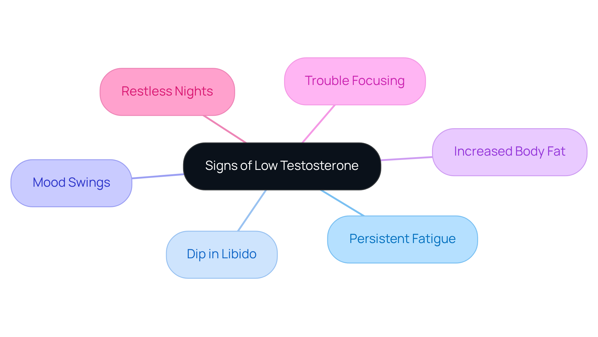 This mindmap shows the common signs of low testosterone levels. Each branch represents a different symptom, helping you see how they relate to the main topic. If you notice these signs, it might be time to talk to a healthcare professional.